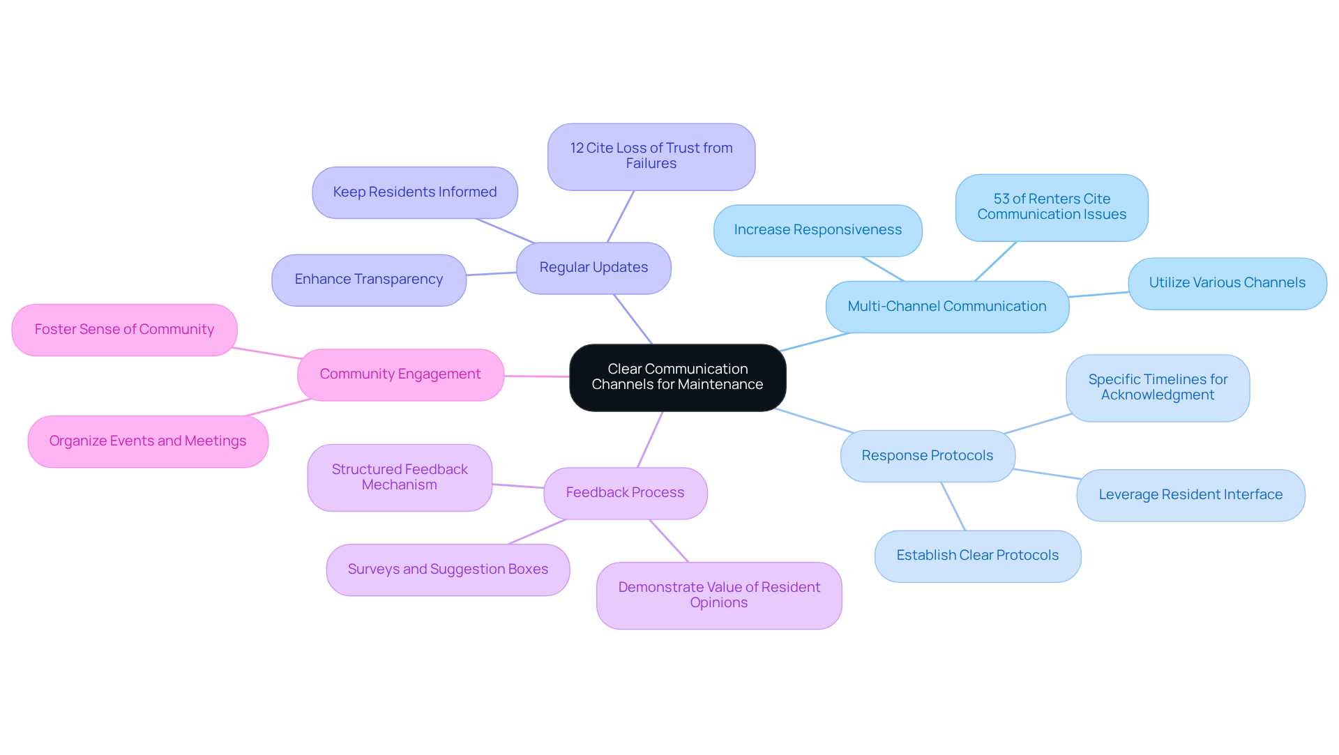 The center represents the main goal of establishing clear communication. Each branch shows a strategy to improve communication, with further details on how each strategy can be implemented or its importance. The center represents the main goal of establishing clear communication. Each branch shows a strategy to improve communication, with further details on how each strategy can be implemented or its importance.