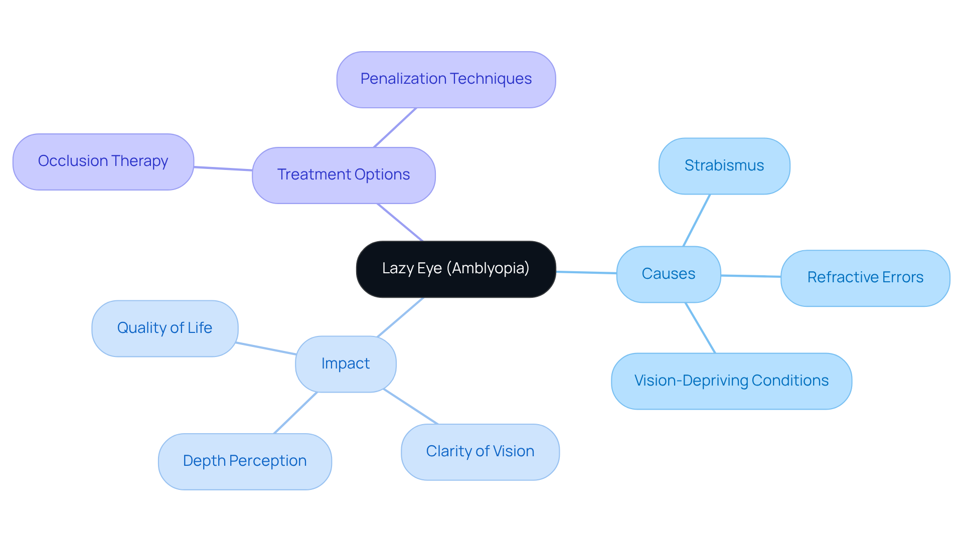 This mindmap starts with the main topic of lazy eye at the center. Each branch represents a different aspect of amblyopia, such as its causes, impacts, and treatment options. Follow the branches to explore how these elements connect and contribute to understanding this condition. This mindmap starts with the main topic of lazy eye at the center. Each branch represents a different aspect of amblyopia, such as its causes, impacts, and treatment options. Follow the branches to explore how these elements connect and contribute to understanding this condition.