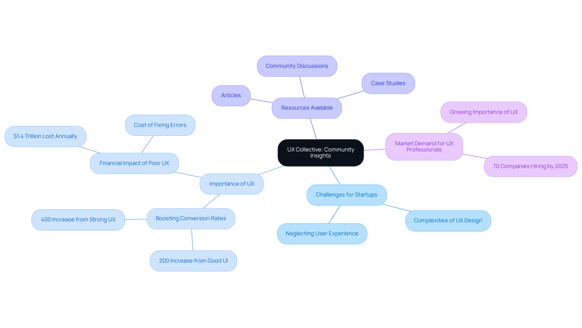 The central node represents the UX Collective, while branches show the challenges, resources, and market trends related to UX design. Each branch helps you understand different aspects of the UX landscape. The central node represents the UX Collective, while branches show the challenges, resources, and market trends related to UX design. Each branch helps you understand different aspects of the UX landscape.