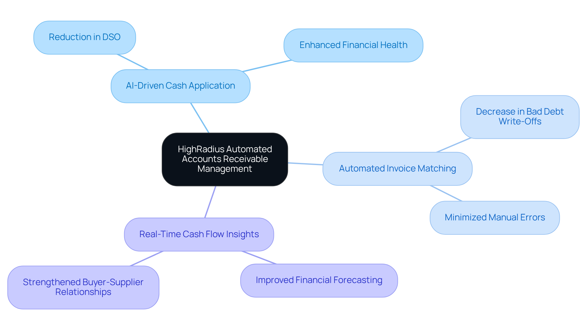 The central node represents the HighRadius suite, with branches showing its features and sub-branches detailing the benefits. This layout helps you understand how each feature contributes to better financial management. The central node represents the HighRadius suite, with branches showing its features and sub-branches detailing the benefits. This layout helps you understand how each feature contributes to better financial management.