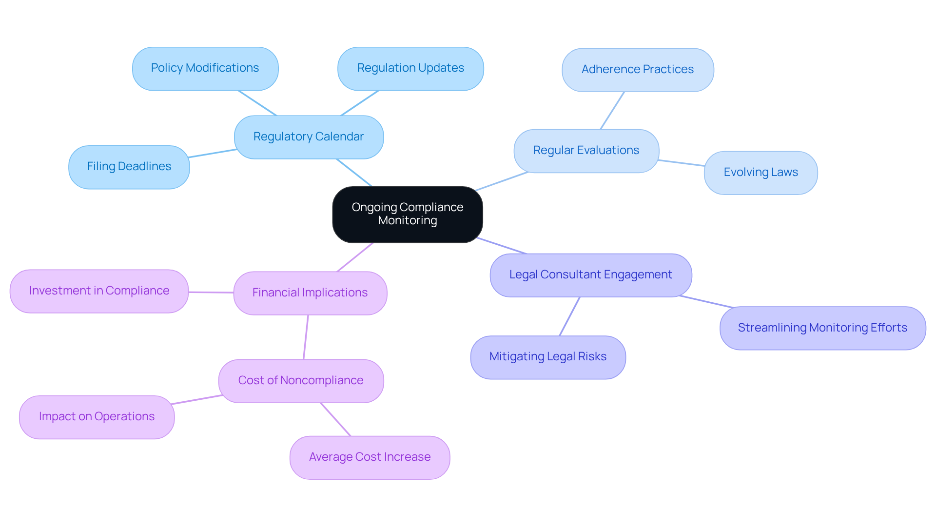 Start at the center with the main focus on compliance monitoring, then explore each branch to see the essential components and their roles in maintaining legal adherence.