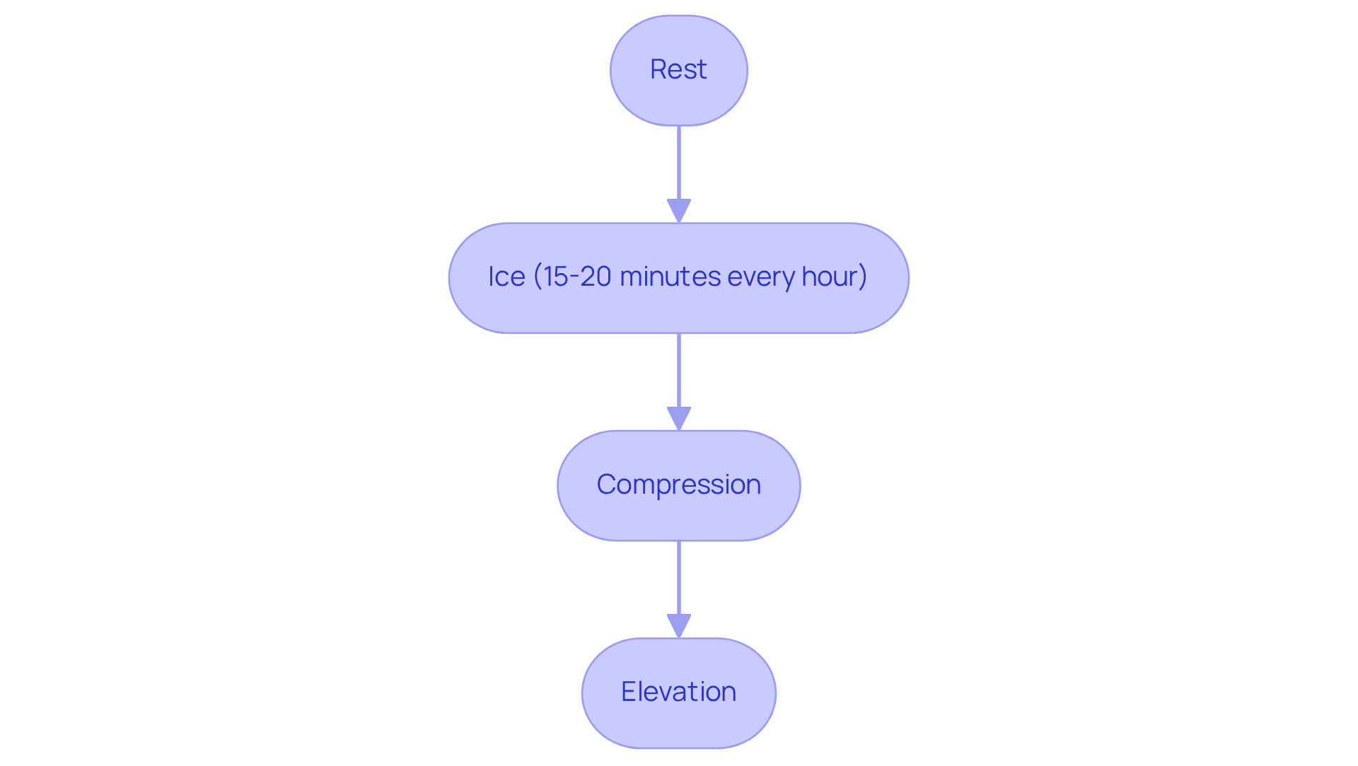This flowchart guides you through the steps to treat a sprain using the RICE method. Start with 'Rest' to give your joint a break, then move to 'Ice' to reduce swelling, followed by 'Compression' for support, and finish with 'Elevation' to help further decrease swelling. Follow the arrows to see the recommended order! This flowchart guides you through the steps to treat a sprain using the RICE method. Start with 'Rest' to give your joint a break, then move to 'Ice' to reduce swelling, followed by 'Compression' for support, and finish with 'Elevation' to help further decrease swelling. Follow the arrows to see the recommended order!