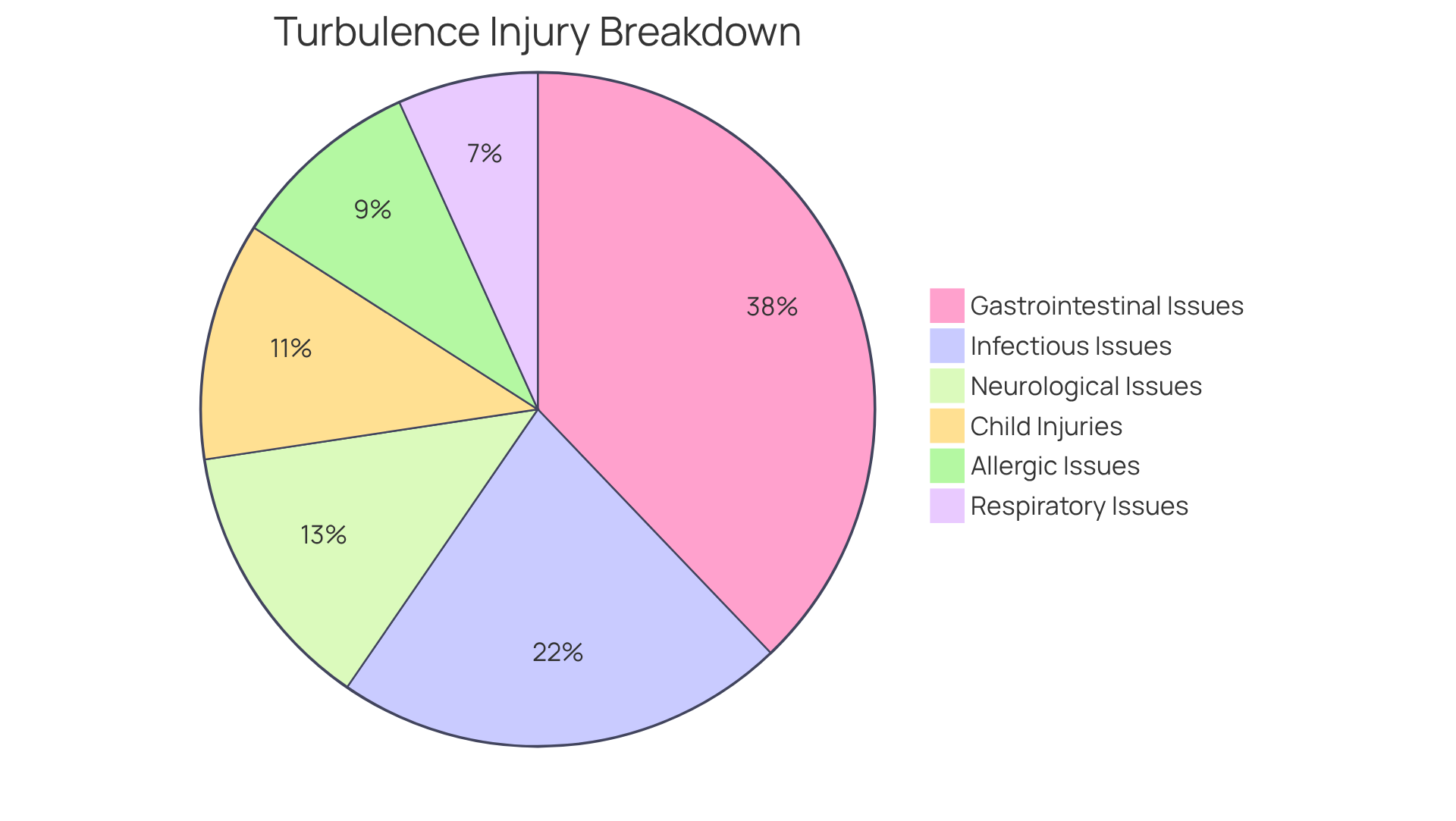Each slice of the pie shows the proportion of different types of injuries caused by turbulence. The larger the slice, the more common that type of injury is. This helps us understand the impact of turbulence on passengers, especially children.