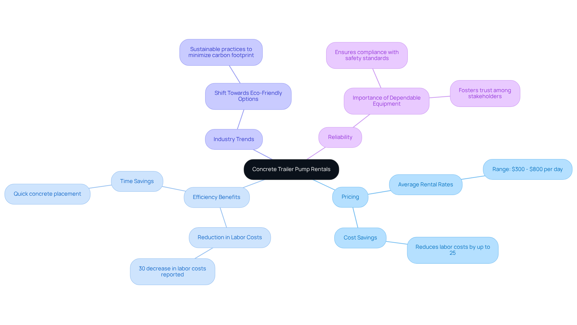 10 Reasons to Choose Concrete Trailer Pump Rental Near You