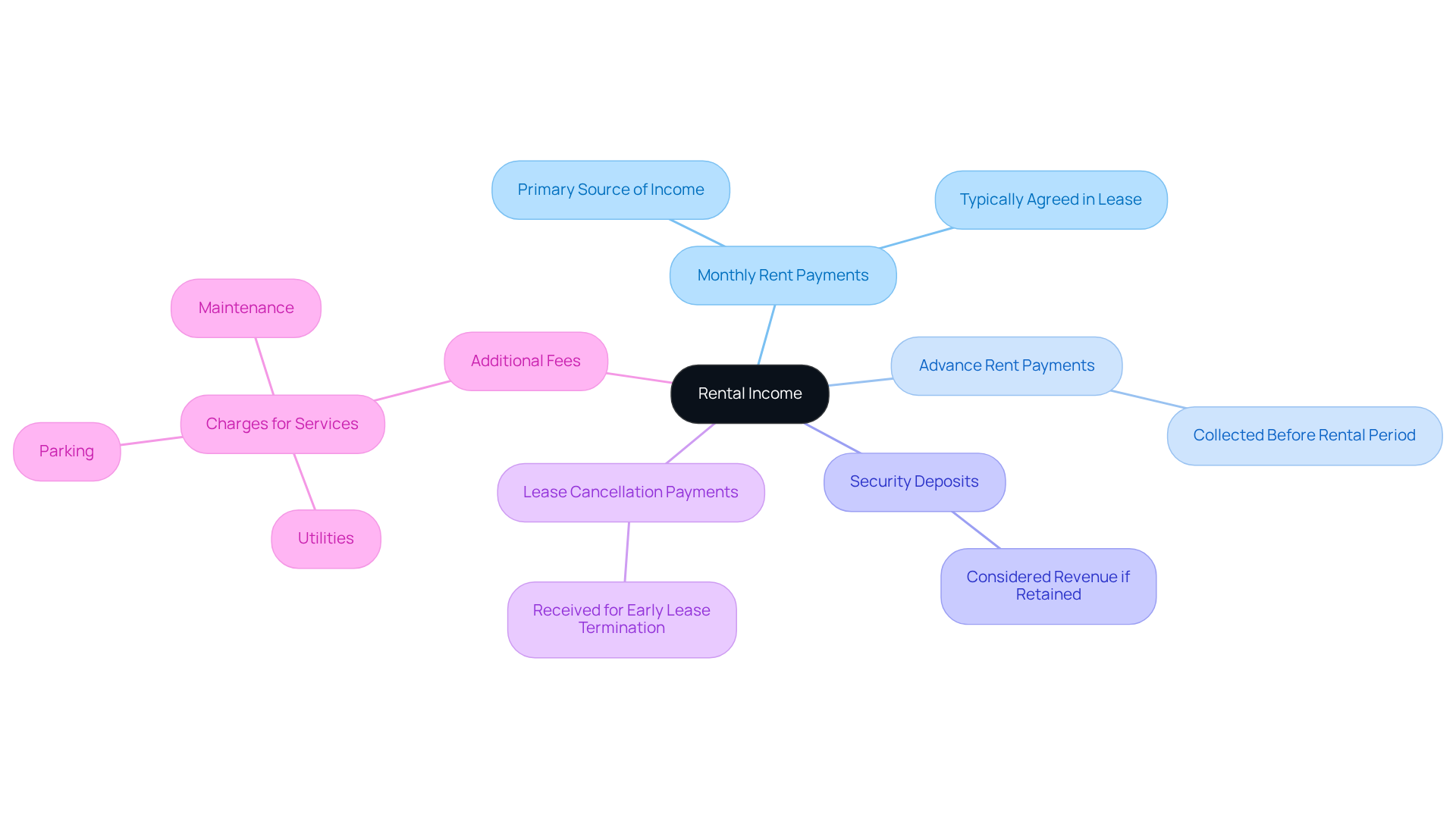This mindmap shows the different parts that make up rental income. Start at the center with 'Rental Income' and follow the branches to see each source of revenue. Each branch represents a different component, helping you understand how they all contribute to the total rental income.