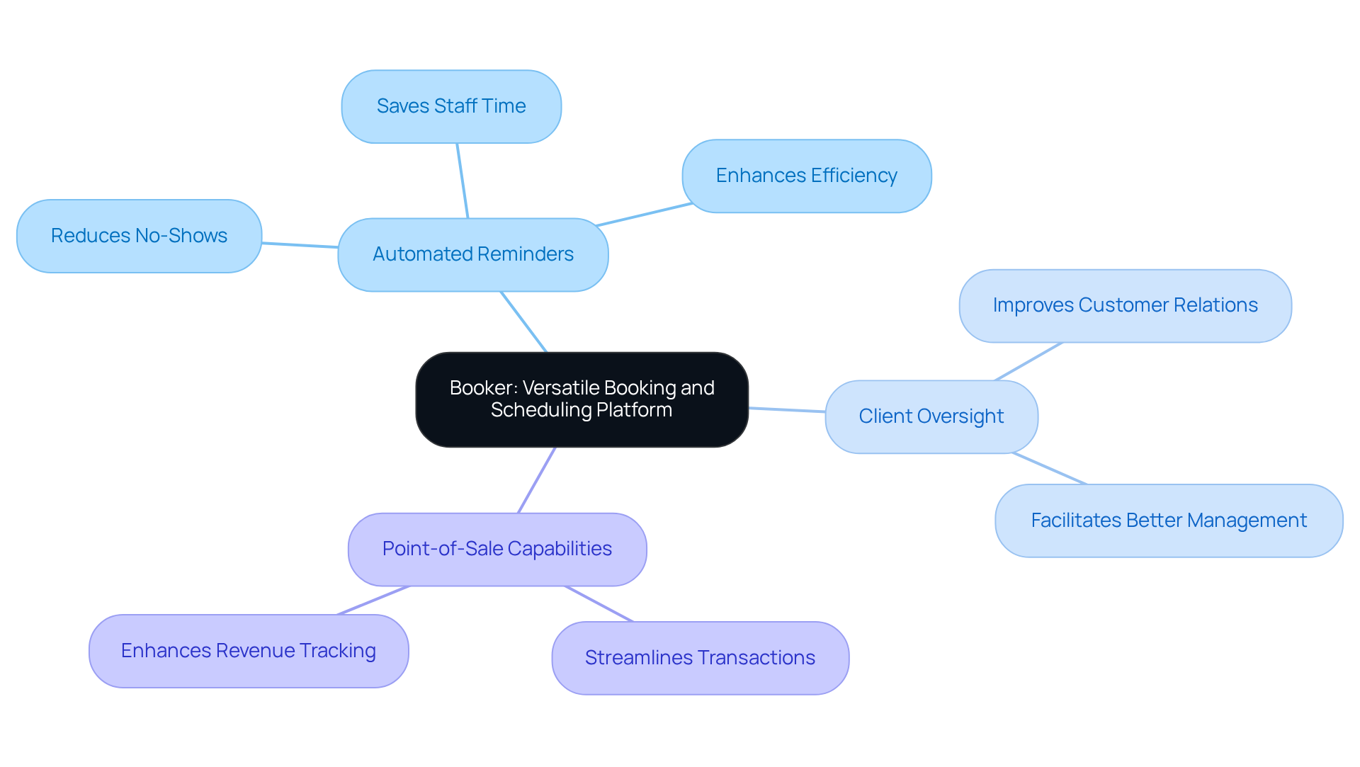 The central node represents the Booker platform, while the branches show its key features. Each feature is designed to improve the booking process and enhance user experience.