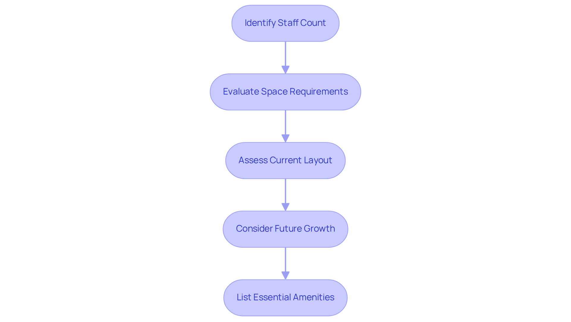 Each box represents a step in the process of evaluating your office needs. Follow the arrows to see how each step leads to the next, ensuring a comprehensive assessment.