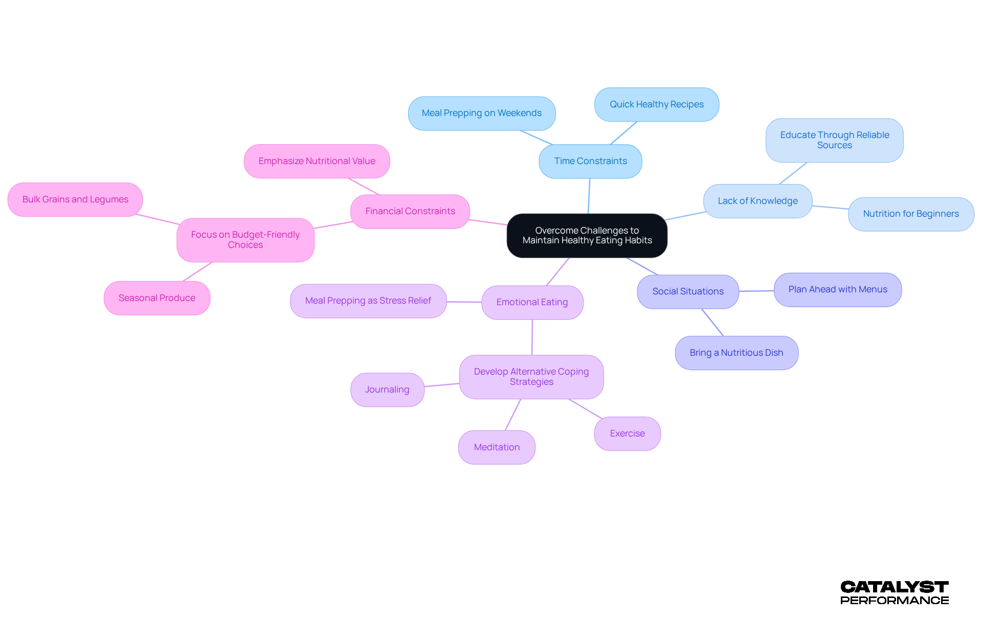 The central node represents the main theme, while each branch shows a specific challenge. The sub-branches provide actionable strategies to tackle those challenges, making it easier to understand how to maintain healthy eating habits.