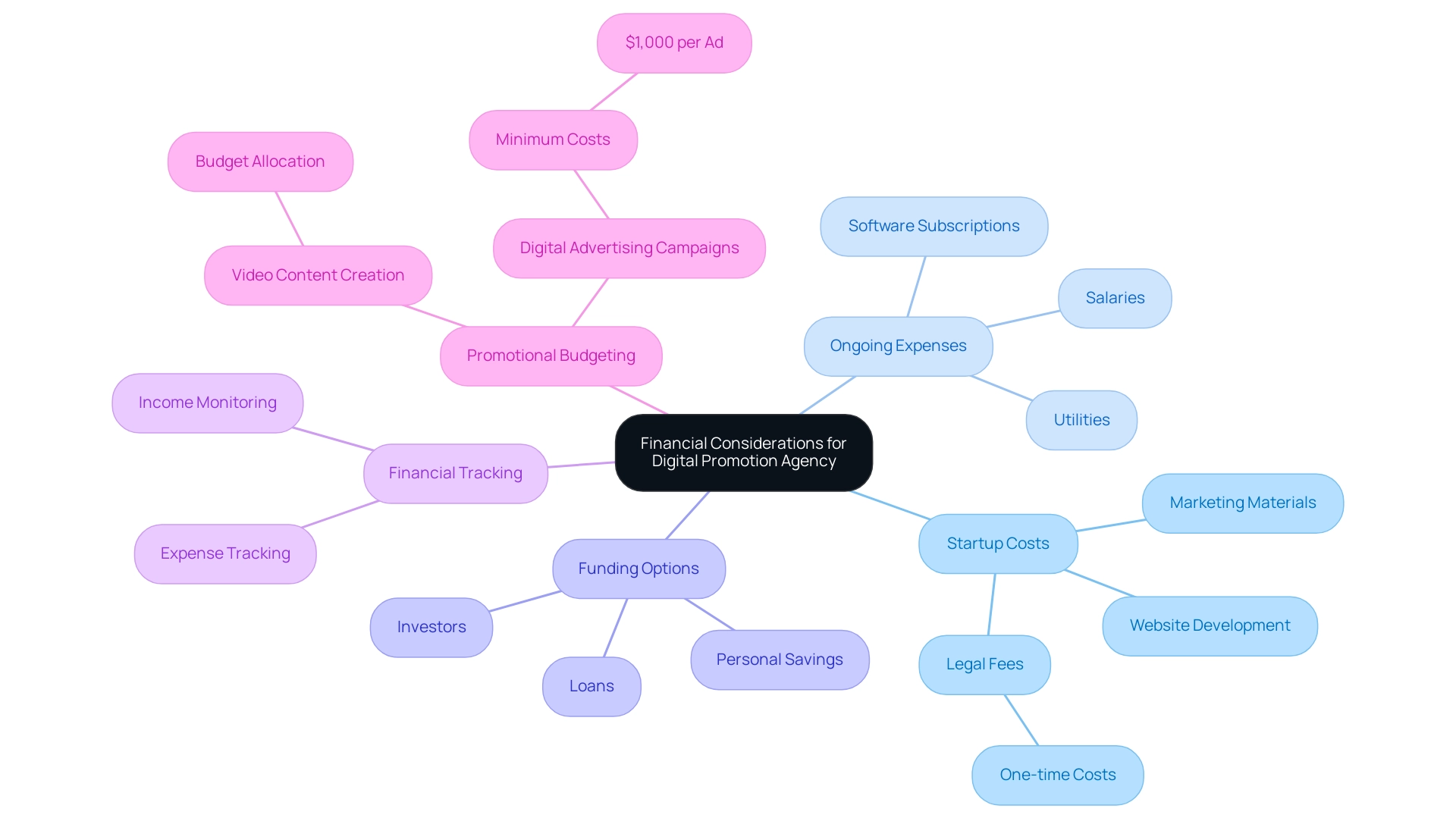 Each branch represents a key financial aspect, with sub-branches detailing specific elements relevant to that aspect.