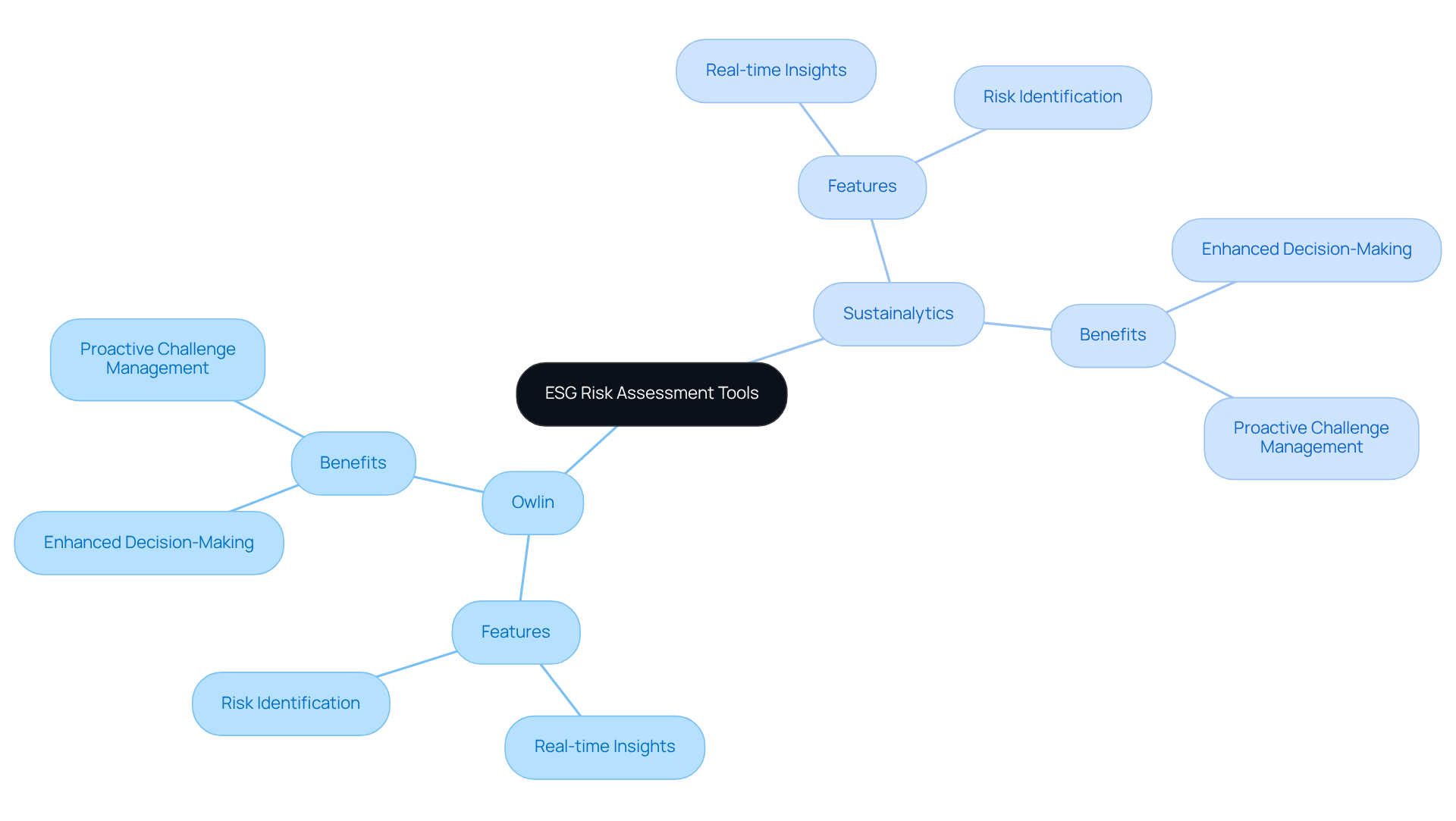 This mindmap starts with the main topic of ESG Risk Assessment Tools at the center. From there, you can explore different tools and their benefits. Each branch represents a tool or a benefit, helping you see how they relate to the overall goal of identifying ESG risks and opportunities. This mindmap starts with the main topic of ESG Risk Assessment Tools at the center. From there, you can explore different tools and their benefits. Each branch represents a tool or a benefit, helping you see how they relate to the overall goal of identifying ESG risks and opportunities.