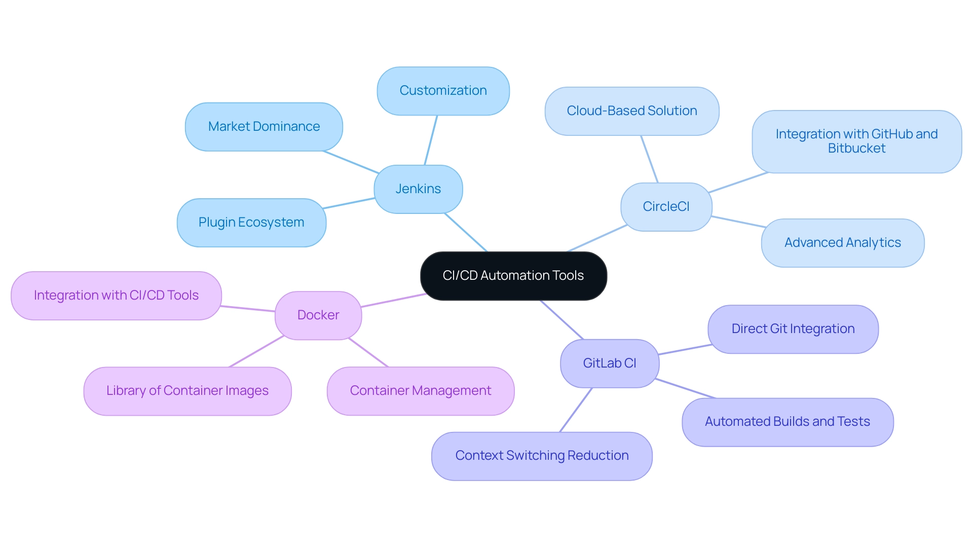 Each branch represents a specific CI/CD tool, with sub-branches detailing its features. Different colors are used for each tool to enhance clarity.