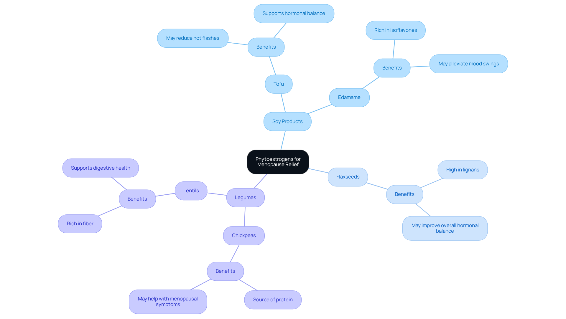 This mindmap shows how different plant-based foods can help alleviate menopause symptoms. Start at the center with phytoestrogens, then follow the branches to see specific food types and their benefits. Each color represents a different food category, making it easy to identify and remember.