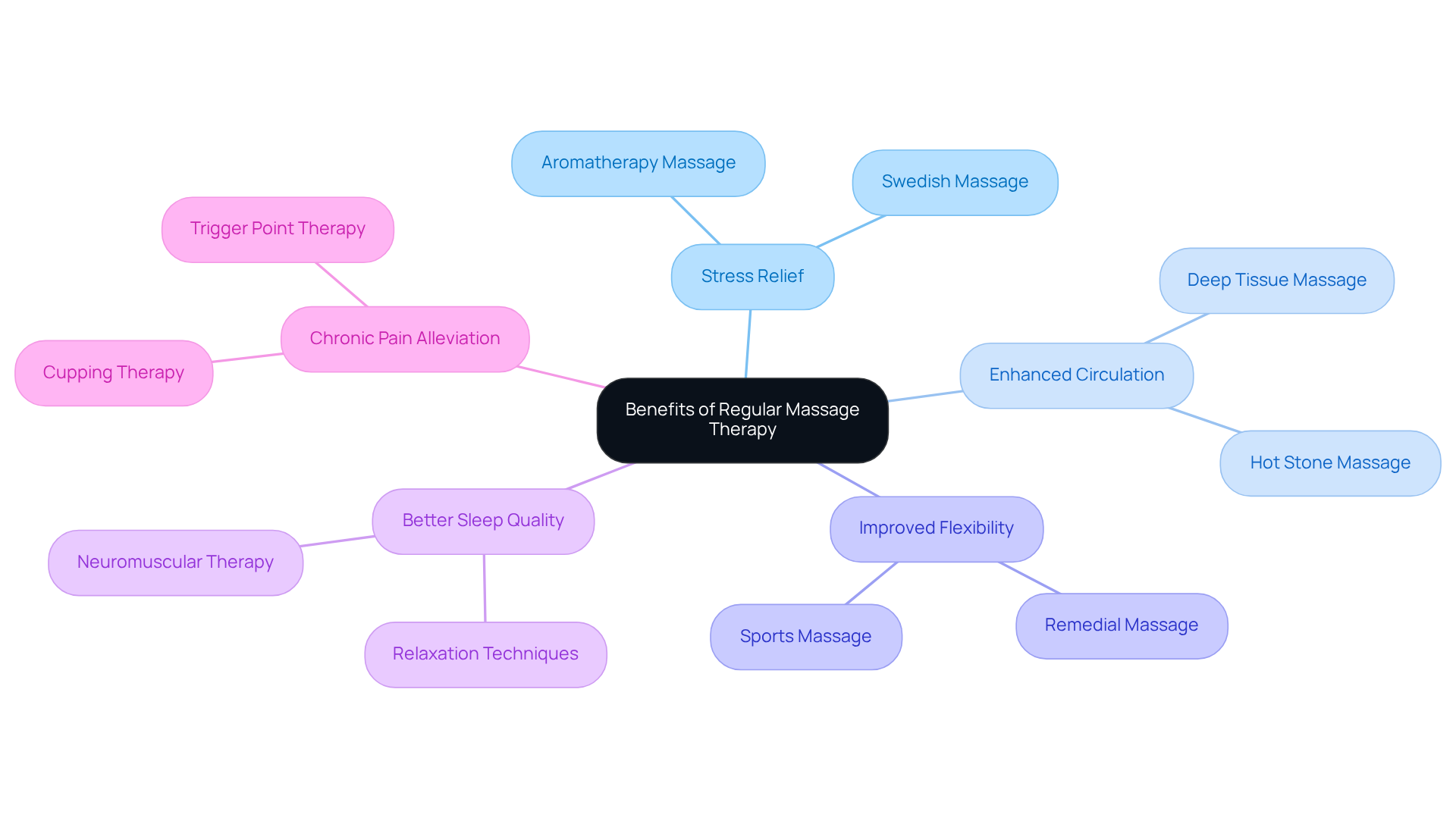 Start from the center with the main idea of bodywork therapy, and follow the branches to discover the various benefits and techniques that contribute to overall wellness. Start from the center with the main idea of bodywork therapy, and follow the branches to discover the various benefits and techniques that contribute to overall wellness.