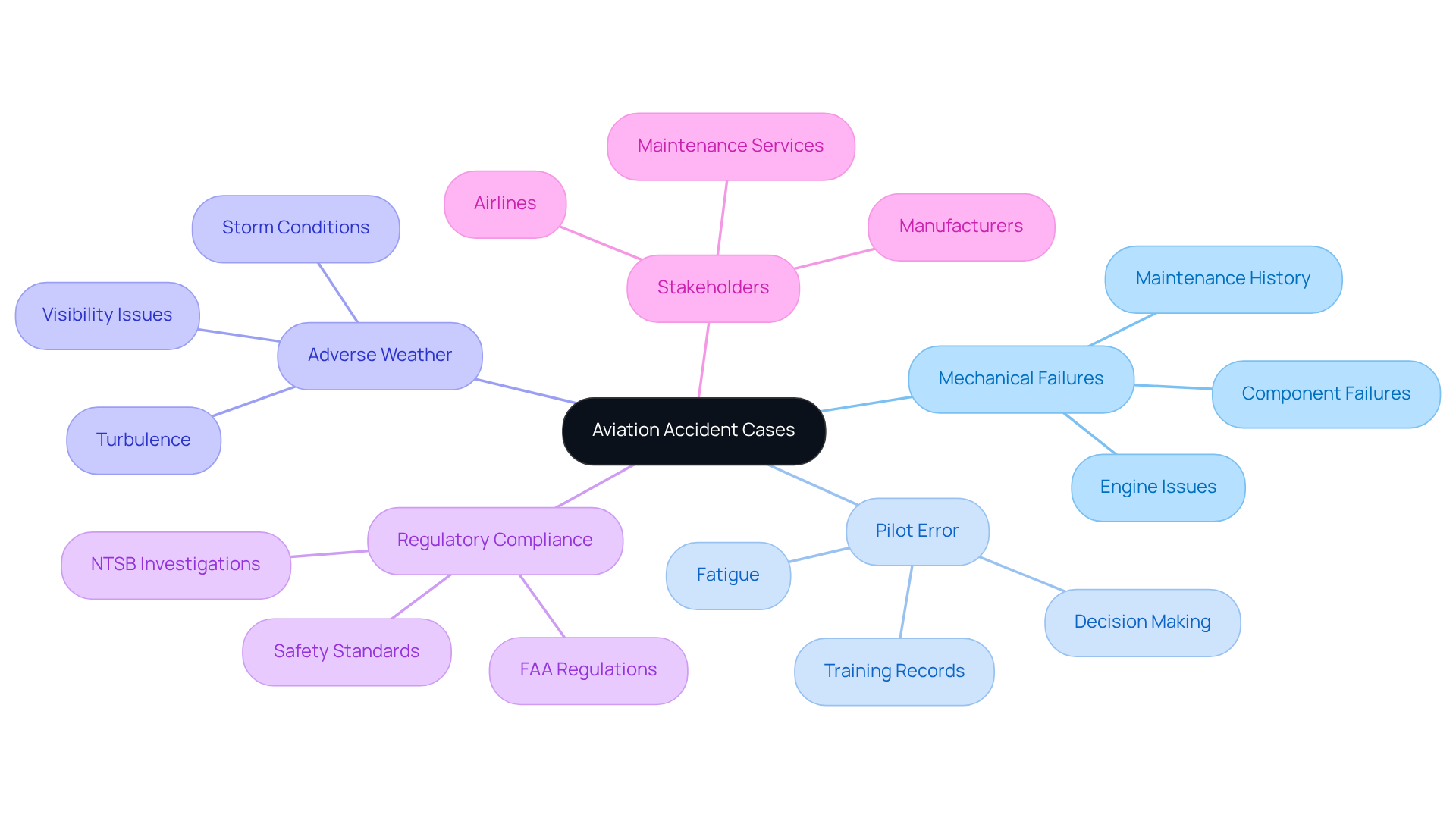 This mindmap illustrates the various factors and stakeholders involved in aviation accident cases. Start at the center with the main topic, then explore each branch to understand how different elements contribute to the complexities faced by individuals affected by aviation incidents.