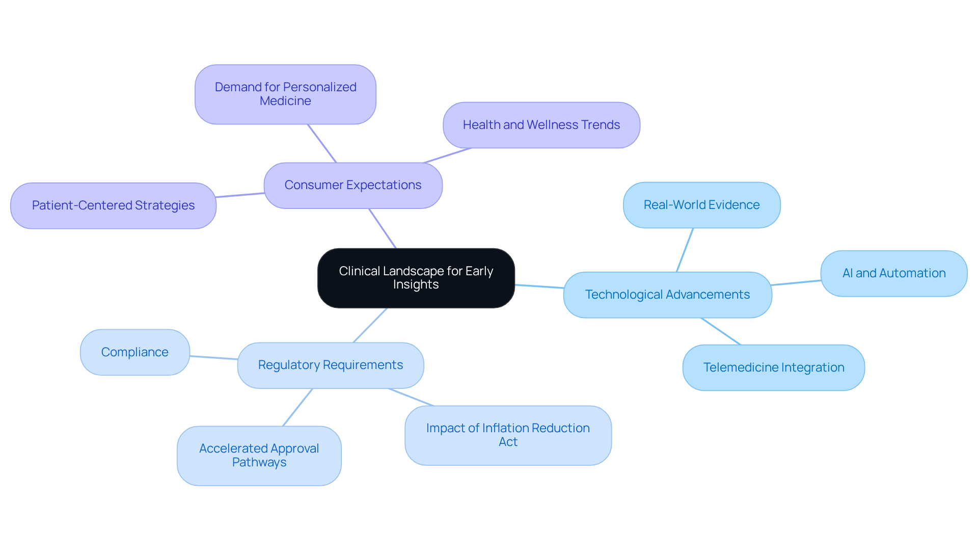 The central node represents the overall theme, while the branches show the key factors that influence early clinical insights. Each sub-branch provides more detail on specific trends or strategies related to that factor. The central node represents the overall theme, while the branches show the key factors that influence early clinical insights. Each sub-branch provides more detail on specific trends or strategies related to that factor.