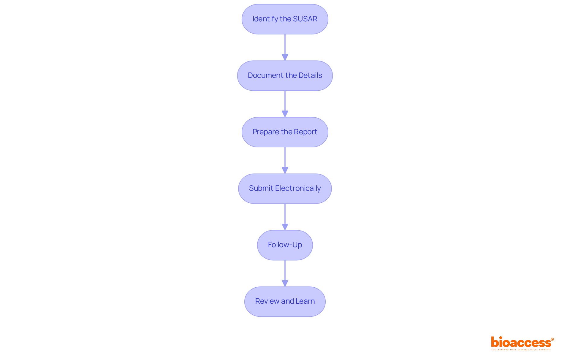 Each box represents a crucial step in the reporting process. Follow the arrows to see how to move from identifying a SUSAR to reviewing the incident after reporting.