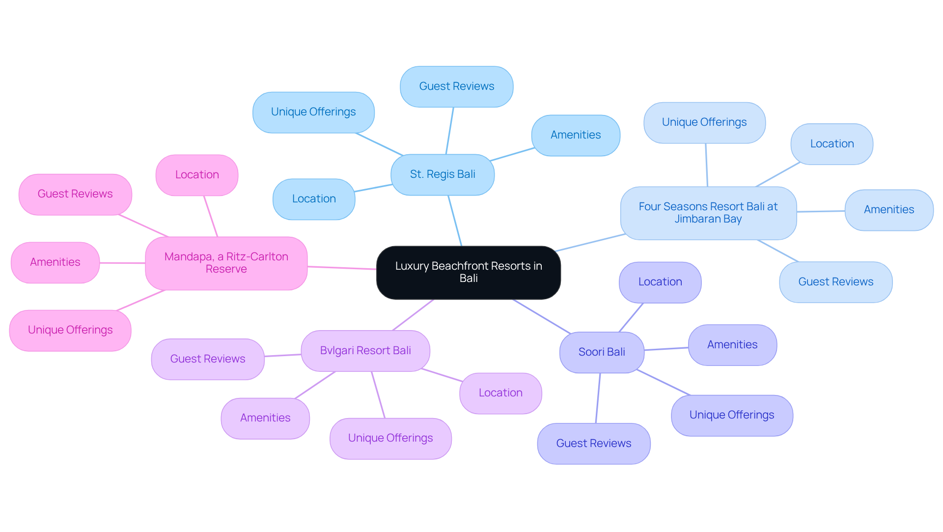 Start at the center with the main topic, then explore each resort and its features. Each branch shows important aspects to consider when choosing your perfect vacation spot.