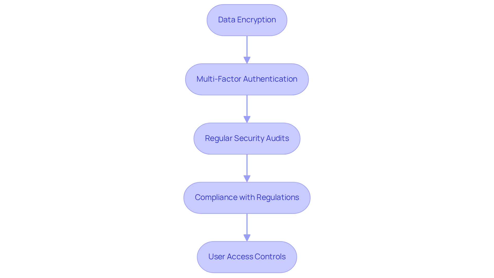 Each box represents a crucial step in enhancing security and compliance. Follow the arrows to see how these measures work together to protect sensitive information.