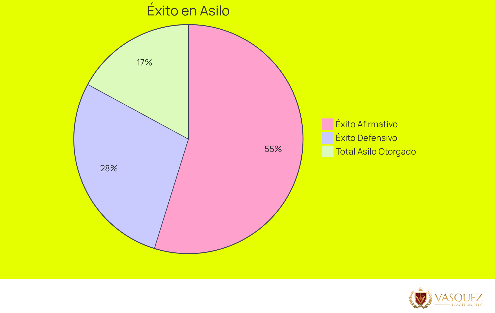 Cada sección del gráfico representa la tasa de éxito de los procesos de asilo: el verde indica el éxito de los procesos afirmativos, el rojo muestra los defensivos, y el azul resalta el total de personas a quienes se les otorgó asilo. ¡Mira cómo se comparan!