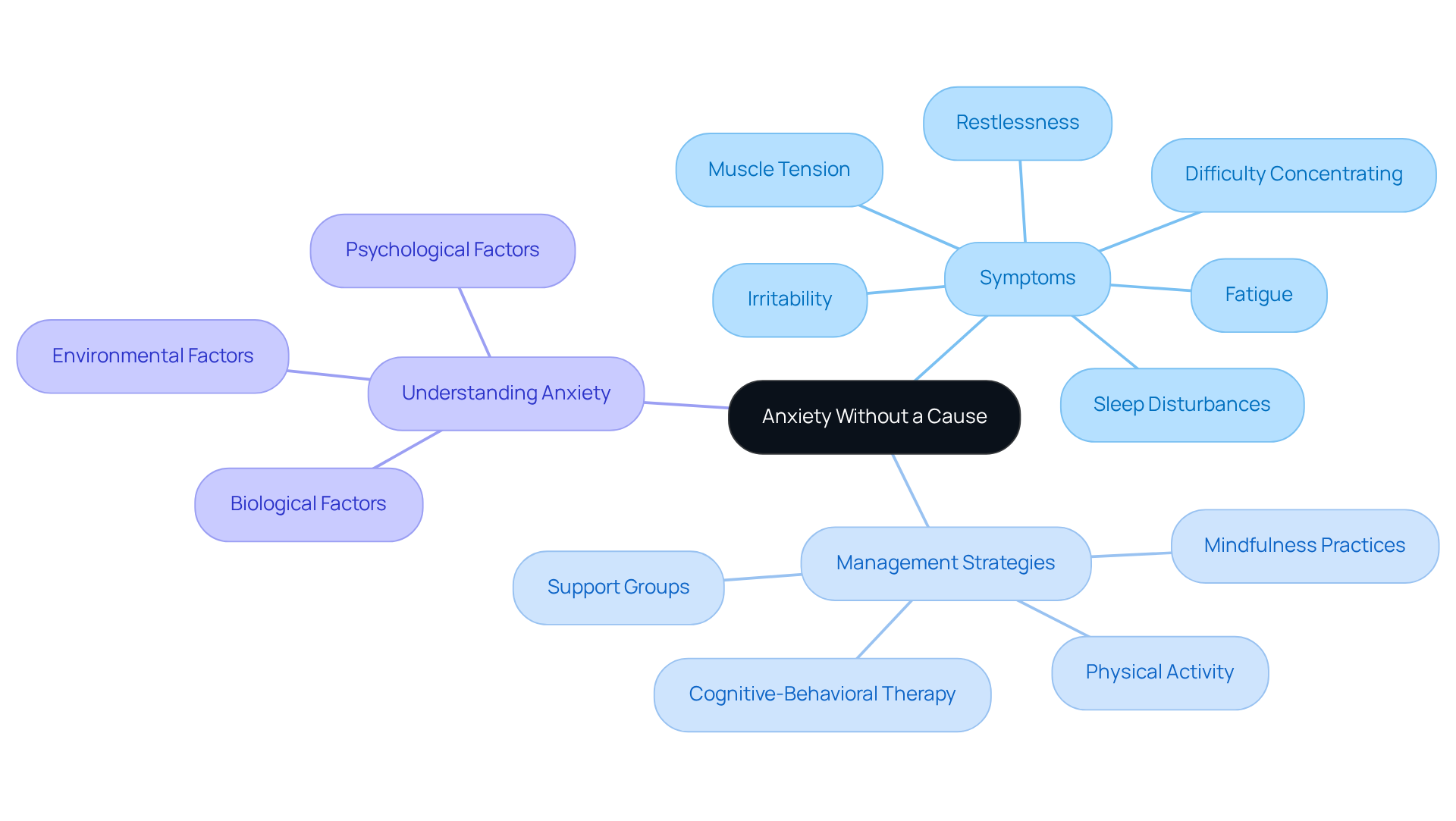 The central node represents the main topic of anxiety without a cause. The branches show symptoms and management strategies, helping you see how they connect and relate to the overall understanding of anxiety.