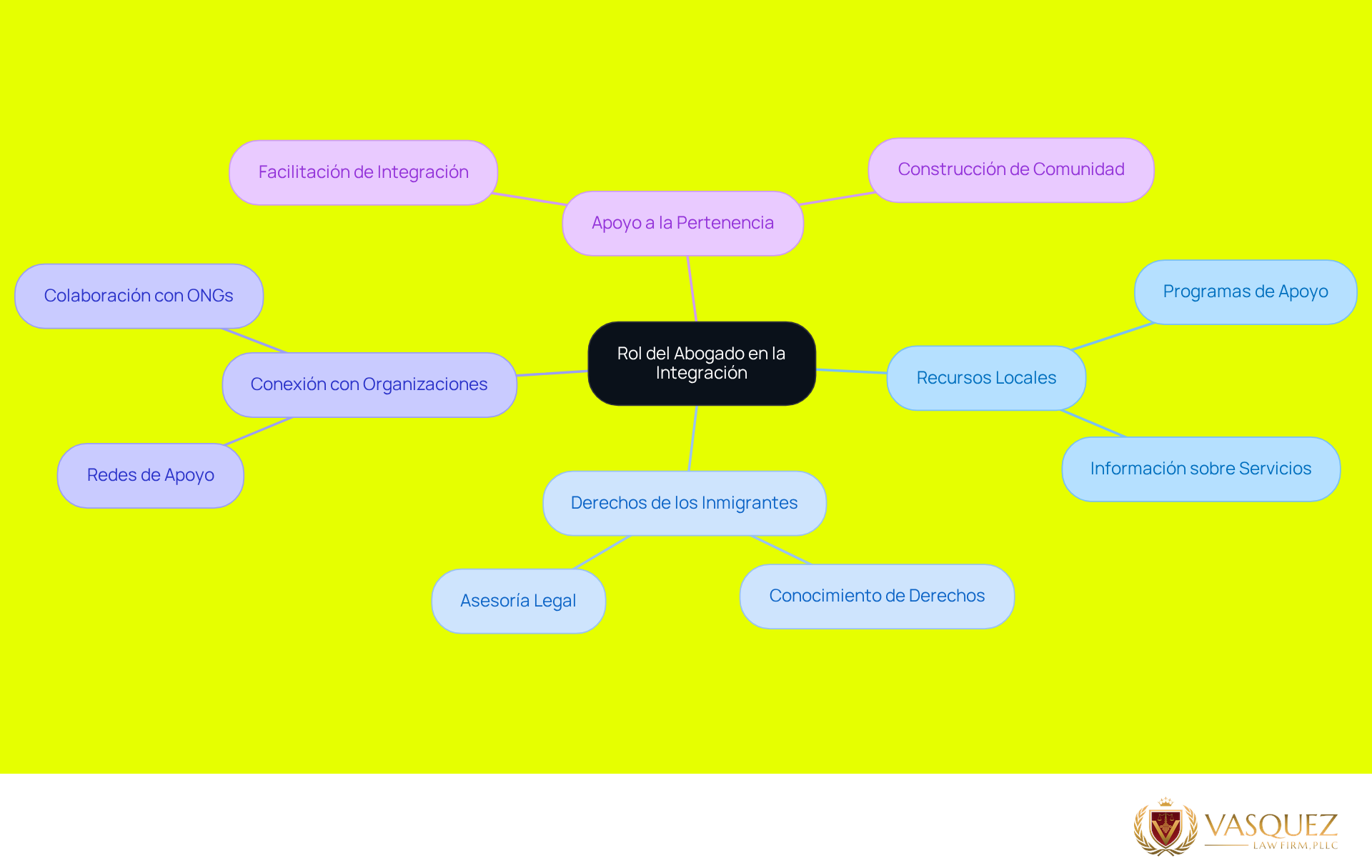 En el centro está el rol del abogado, y de ahí se ramifican las diferentes funciones que desempeñan. Cada rama muestra un área importante, como los recursos locales y los derechos, para ayudar a entender cómo contribuyen a la integración.