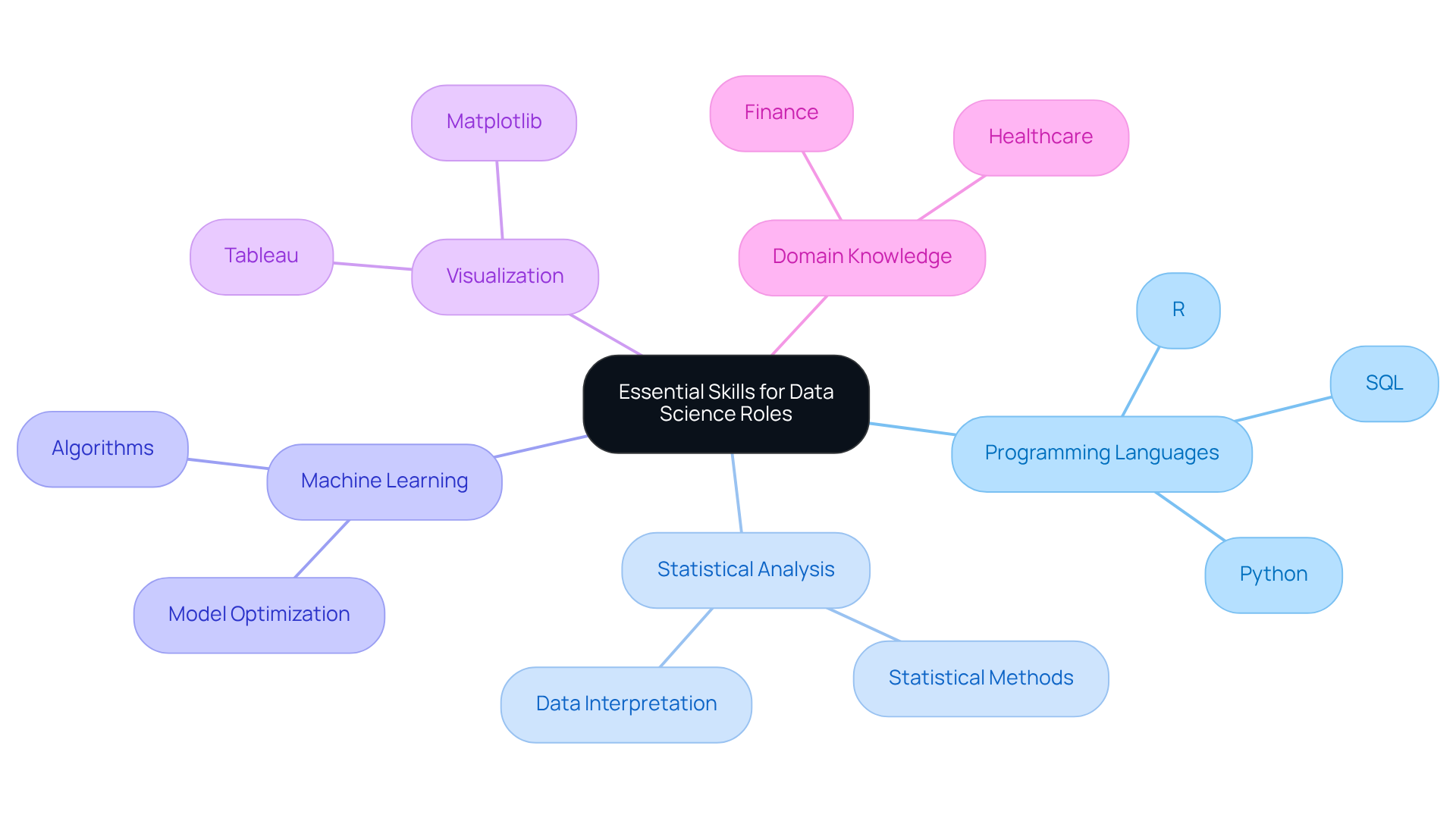 The center represents the main focus on skills for data science, with branches showing specific areas of expertise. Each branch highlights key skills that can help candidates stand out in the job market. The center represents the main focus on skills for data science, with branches showing specific areas of expertise. Each branch highlights key skills that can help candidates stand out in the job market.