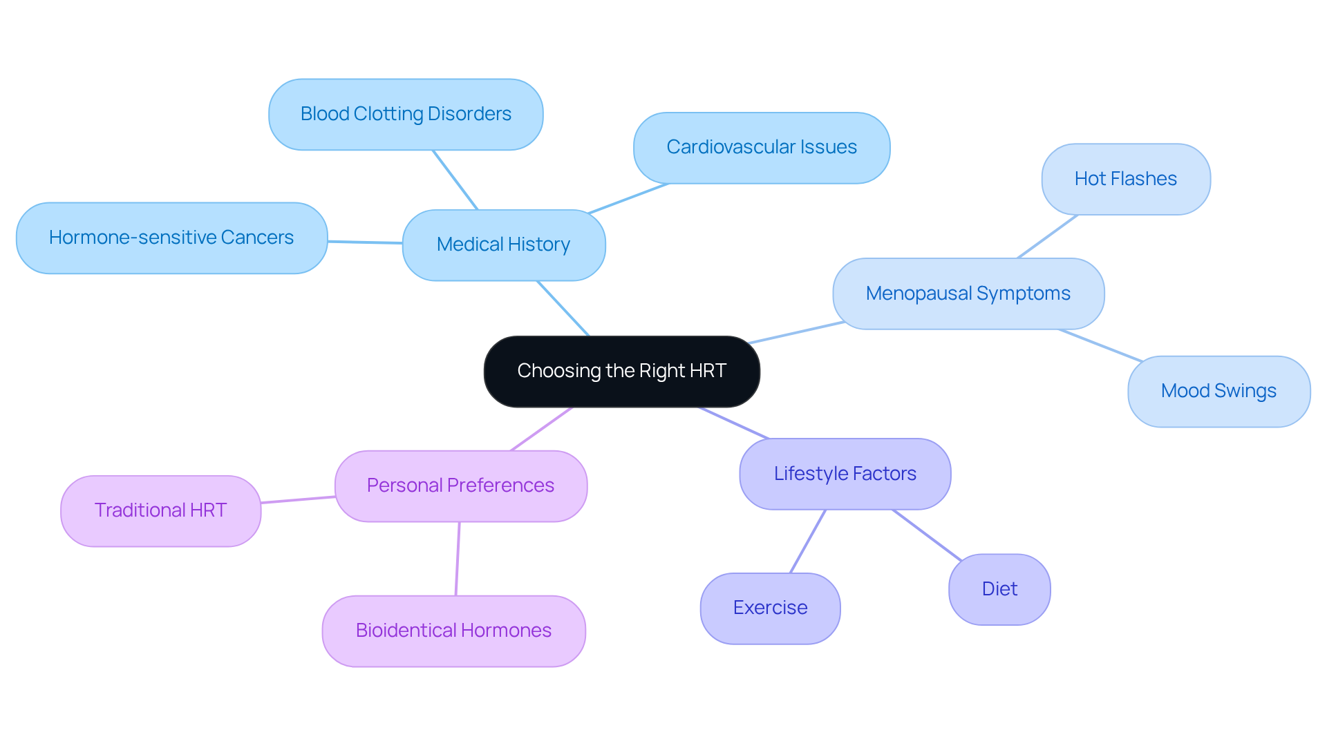 This mindmap helps you see the different factors that can affect your choice of hormone replacement therapy. Start at the center with the main topic, then follow the branches to explore how your medical history, symptoms, lifestyle, and personal preferences all play a role in finding the right HRT for you.