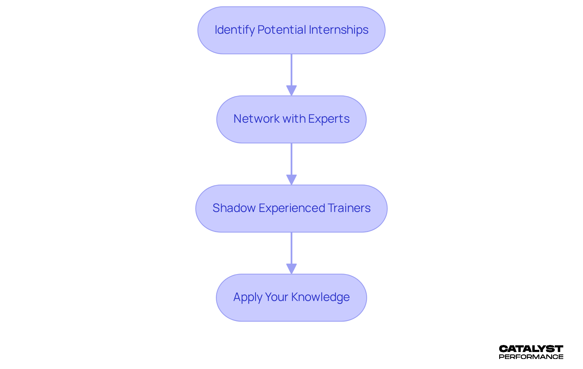 Follow the arrows to see how each step builds on the previous one. Start by identifying internships, then network, shadow trainers, and finally apply your skills in real situations. Follow the arrows to see how each step builds on the previous one. Start by identifying internships, then network, shadow trainers, and finally apply your skills in real situations.