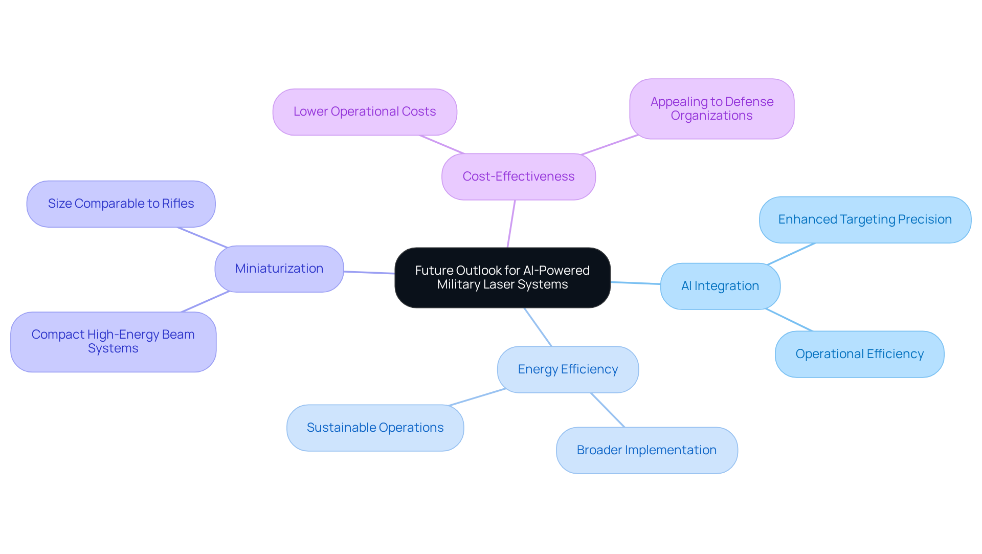 The central node represents the overall outlook, while branches show key themes and their specific predictions. Each color-coded branch helps you easily identify different areas of focus. The central node represents the overall outlook, while branches show key themes and their specific predictions. Each color-coded branch helps you easily identify different areas of focus.
