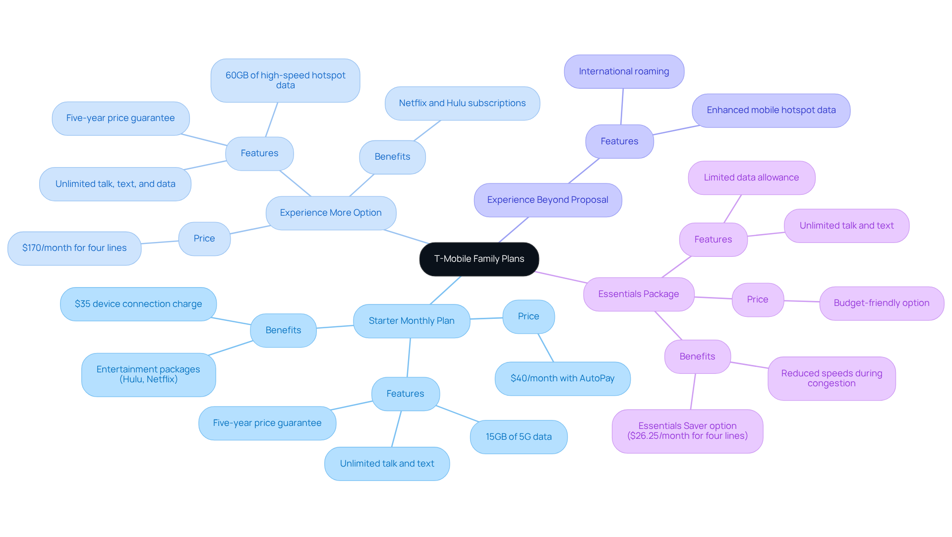 This mindmap starts with T-Mobile's family plans at the center. Each branch represents a specific plan, and the sub-branches contain important details about pricing, features, and benefits, helping families choose the right option.