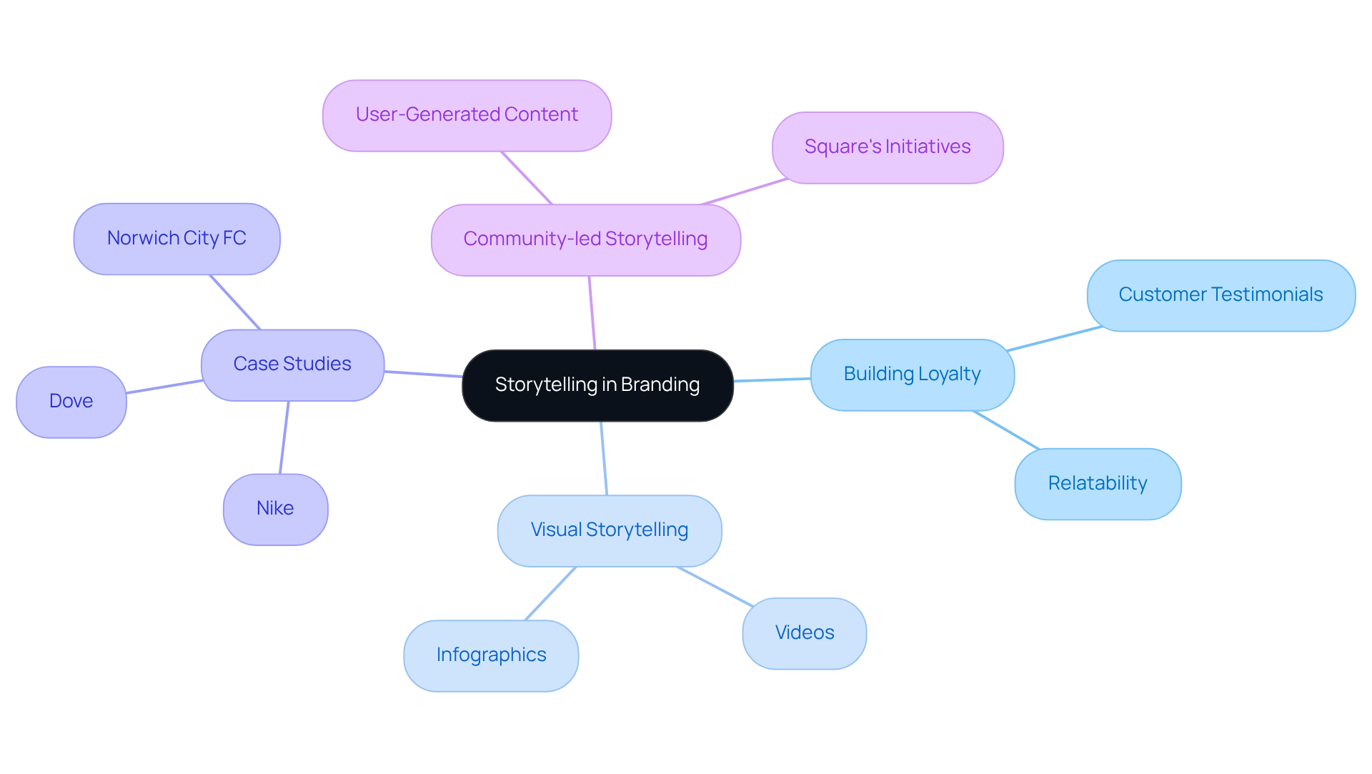 The central idea is storytelling in branding. Each branch represents a different aspect of how storytelling can build connections, with examples and subcategories that show the depth of each theme. The central idea is storytelling in branding. Each branch represents a different aspect of how storytelling can build connections, with examples and subcategories that show the depth of each theme.