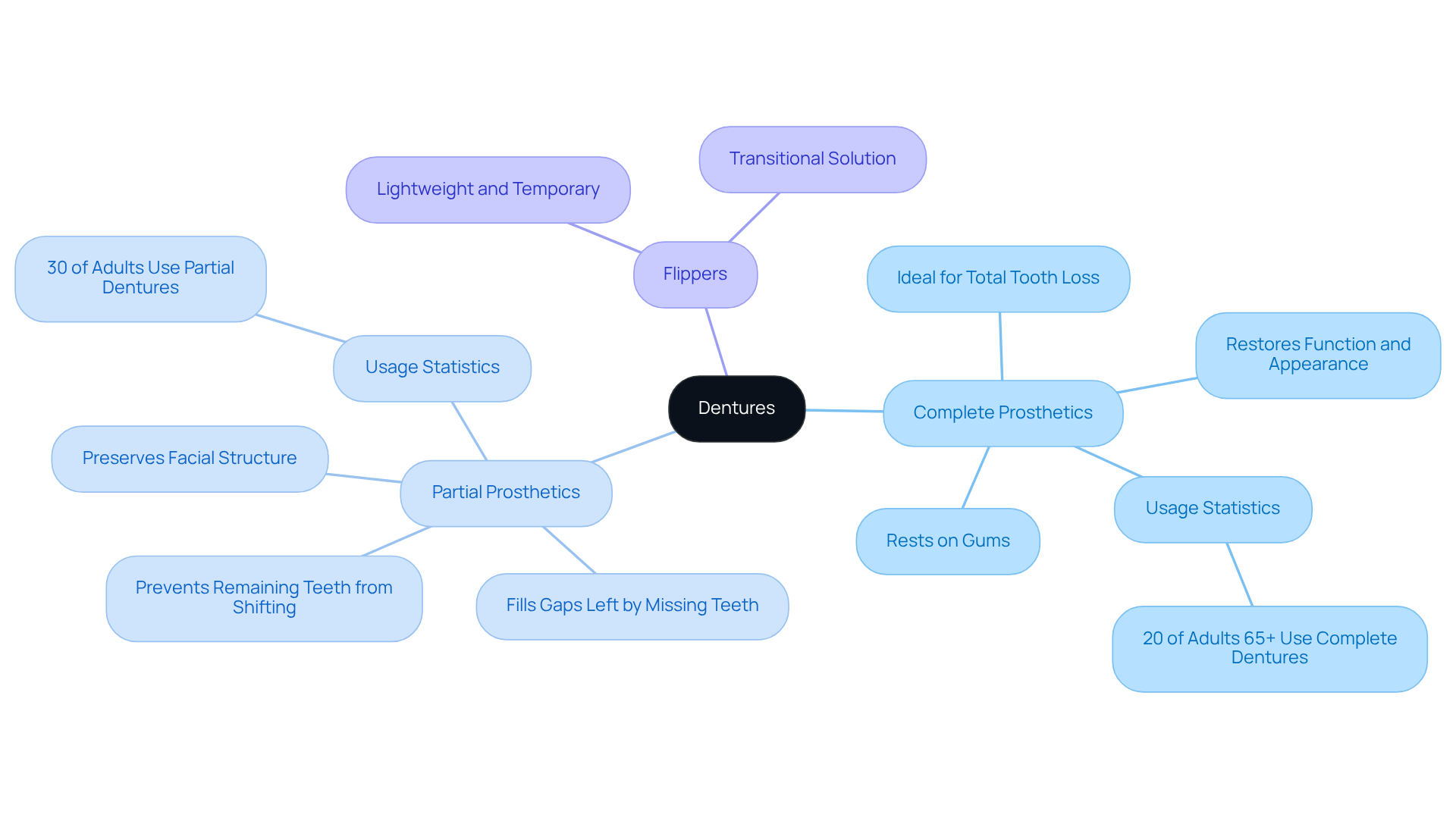 The central node represents dentures, with branches showing the different types. Each type has subpoints that explain what they do and their benefits. This layout helps you see how each type serves specific needs.