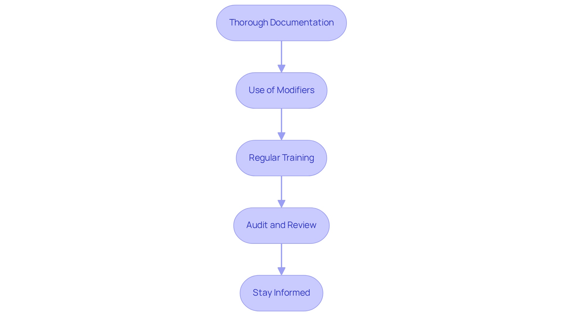 Key CPT Codes for Preventive Care: Enhance Compliance and Reimbursement ...
