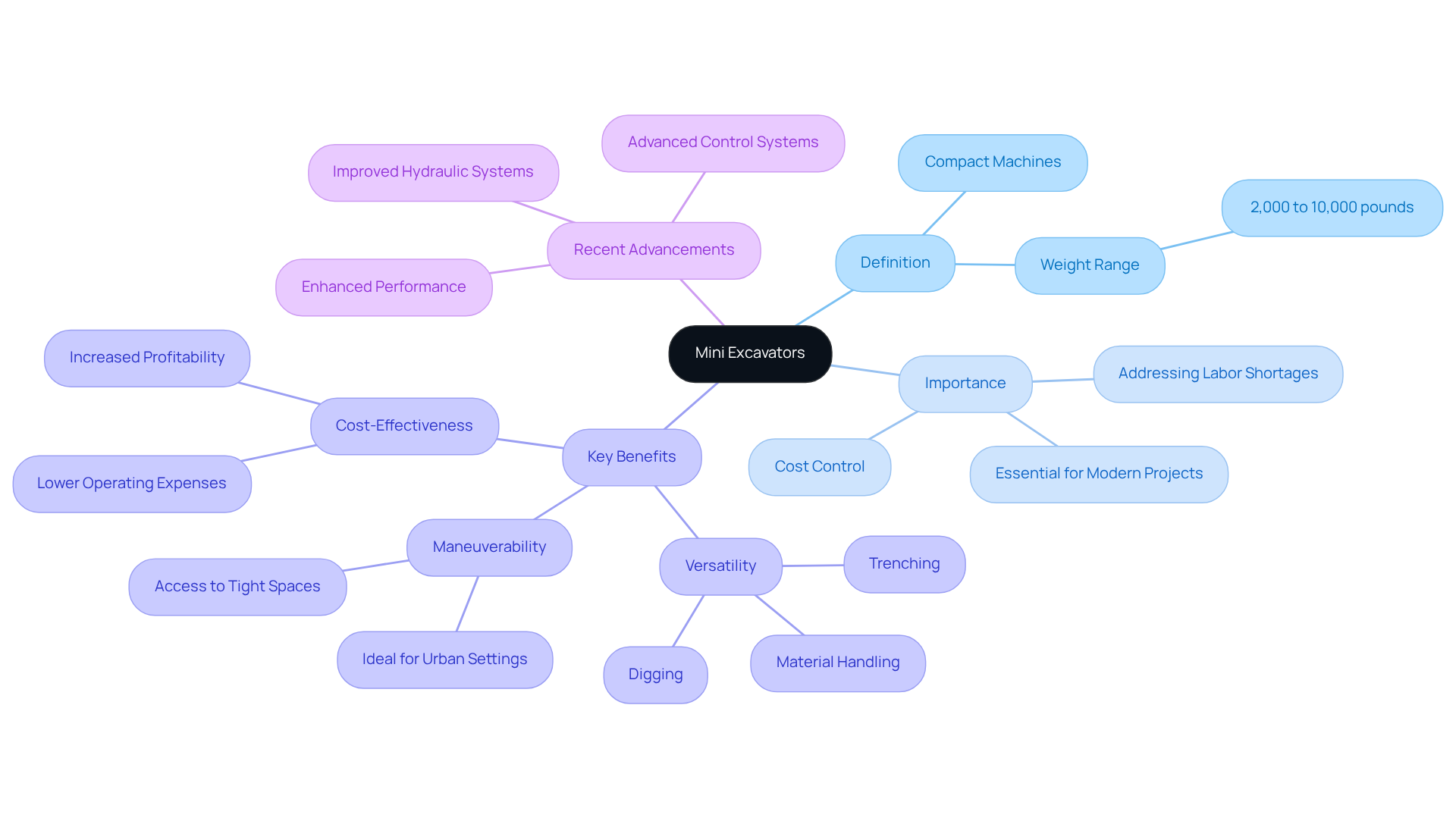 This mindmap starts with the main topic of mini excavators at the center. From there, you can explore various aspects like their definition, importance, and specific benefits. Each branch represents a different area of focus, helping you see how everything connects and why mini excavators are valuable in construction.