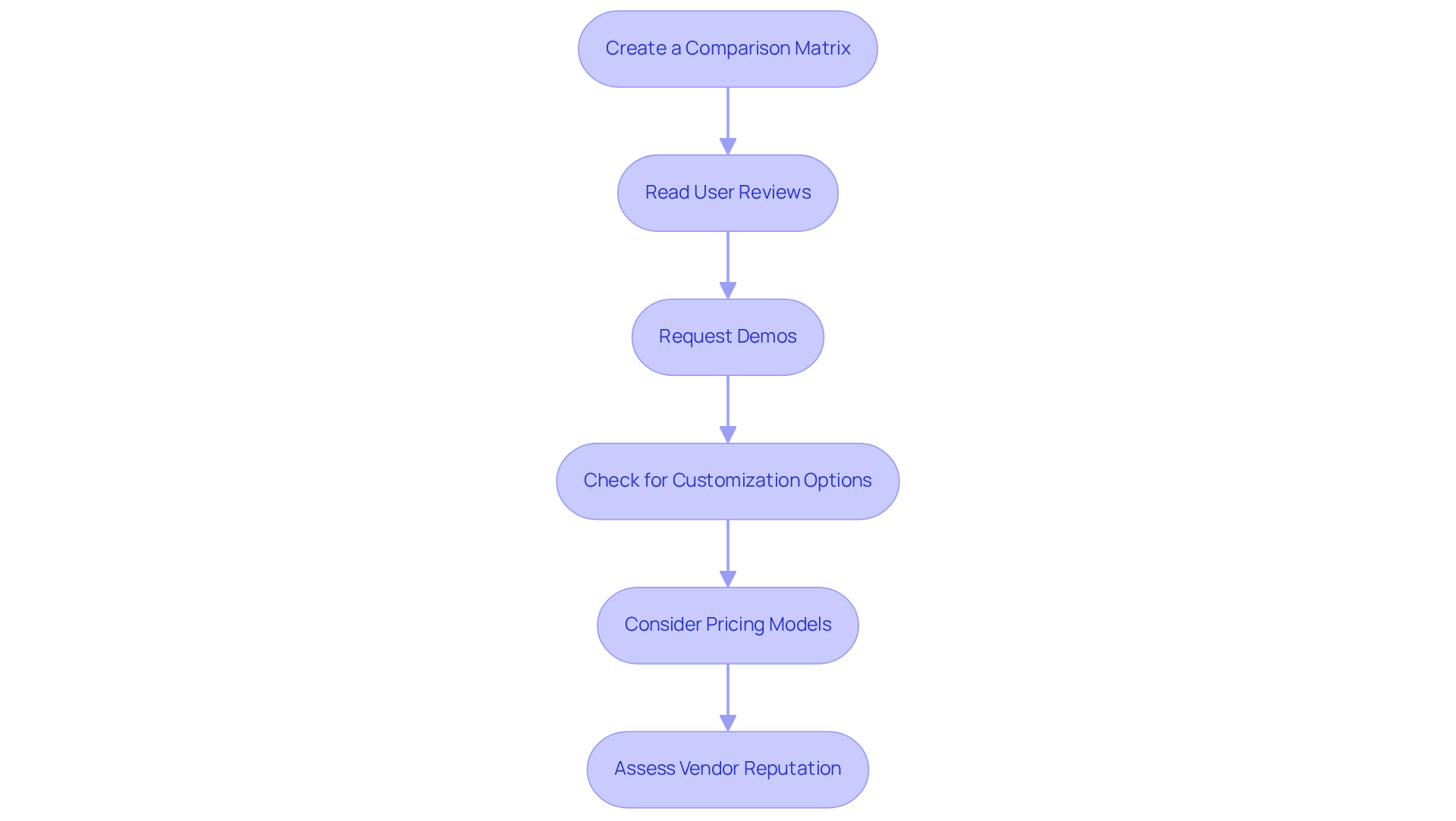 Each box represents a step in the evaluation process. Follow the arrows to see how to systematically compare software options, ensuring you consider all important factors before making a decision.