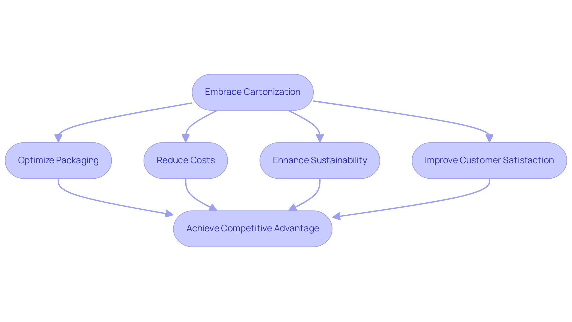 Each box represents a step in the cartonization process, with arrows indicating the flow from embracing cartonization to achieving competitive advantage.