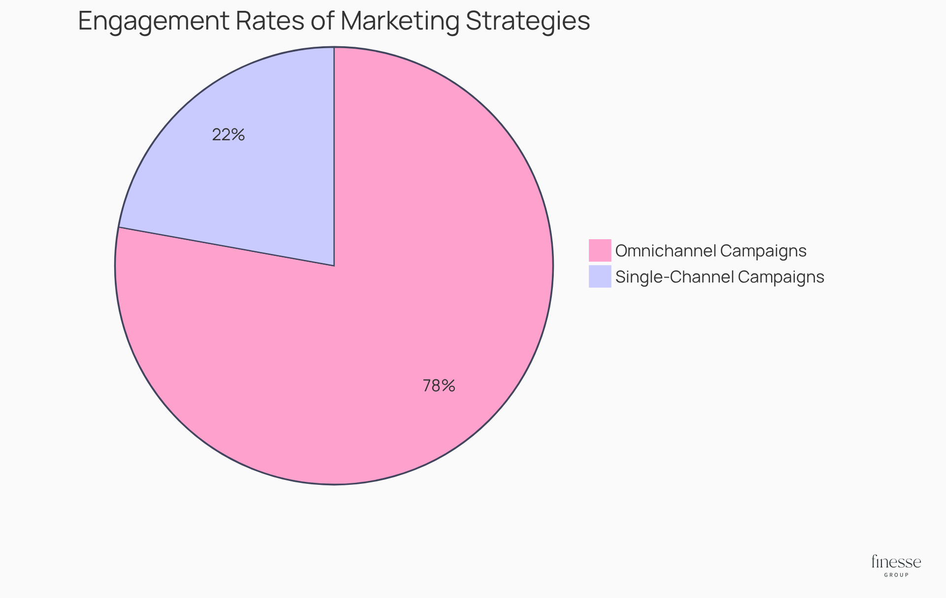 This pie chart shows the engagement rates for two types of marketing strategies. The larger green slice represents the higher engagement rate of omnichannel campaigns, while the smaller gray slice shows the lower rate for single-channel efforts.