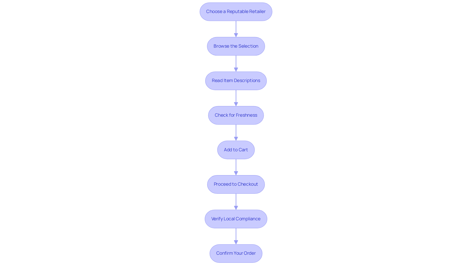Each box represents a step in your online shopping journey. Follow the arrows to see how to move from one step to the next, ensuring a smooth and informed purchase experience. Each box represents a step in your online shopping journey. Follow the arrows to see how to move from one step to the next, ensuring a smooth and informed purchase experience.