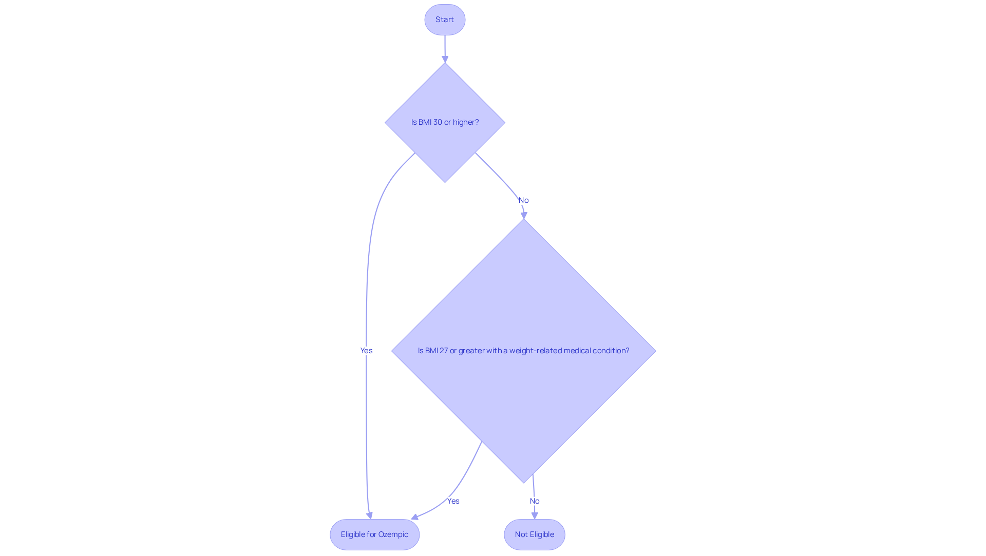 This flowchart guides you through the eligibility criteria for Ozempic. Follow the questions to see if you qualify based on your BMI and any related health conditions.