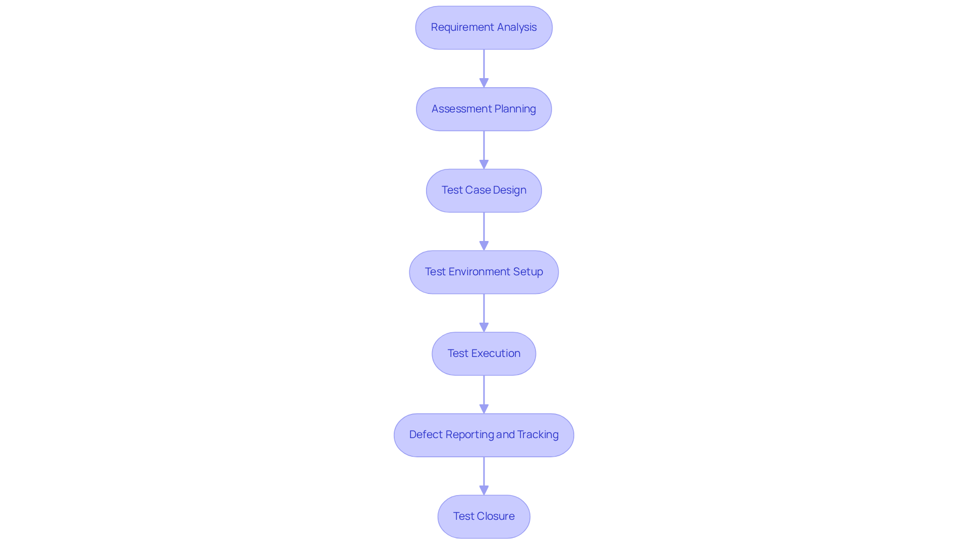 This flowchart shows the key stages of the software testing process. Each box represents a step you need to follow, and the arrows guide you through the order of operations. Start at the top with 'Requirement Analysis' and follow the arrows down to 'Test Closure' to see how each stage builds on the previous one. This flowchart shows the key stages of the software testing process. Each box represents a step you need to follow, and the arrows guide you through the order of operations. Start at the top with 'Requirement Analysis' and follow the arrows down to 'Test Closure' to see how each stage builds on the previous one.