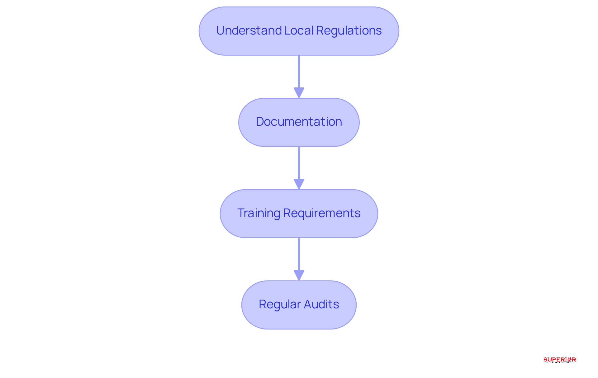 Each box represents a crucial step in ensuring compliance with sharps disposal regulations. Follow the arrows to see the order in which these steps should be taken for effective management.