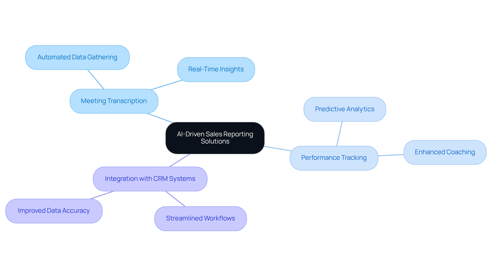 The central node represents the main topic, while the branches show key functionalities and their benefits. Each color-coded branch helps you see how different aspects of AI tools contribute to sales productivity. The central node represents the main topic, while the branches show key functionalities and their benefits. Each color-coded branch helps you see how different aspects of AI tools contribute to sales productivity.