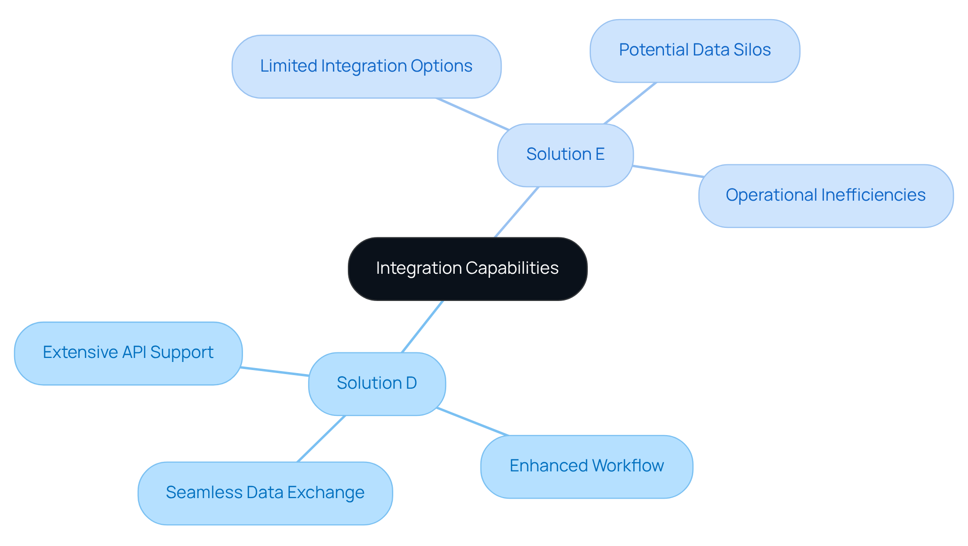 The central node represents the importance of integration. Each solution is a branch that shows its specific integration features. This layout helps you see which solution is more advantageous for seamless operations.