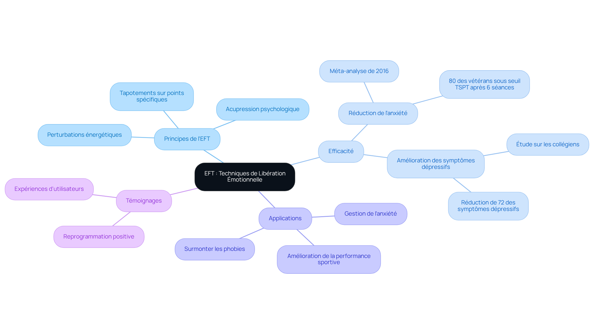 Le noyau central représente l'EFT, et chaque branche explore un aspect différent de cette méthode, montrant comment tout est interconnecté pour gérer les émotions et améliorer le bien-être. Le noyau central représente l'EFT, et chaque branche explore un aspect différent de cette méthode, montrant comment tout est interconnecté pour gérer les émotions et améliorer le bien-être.