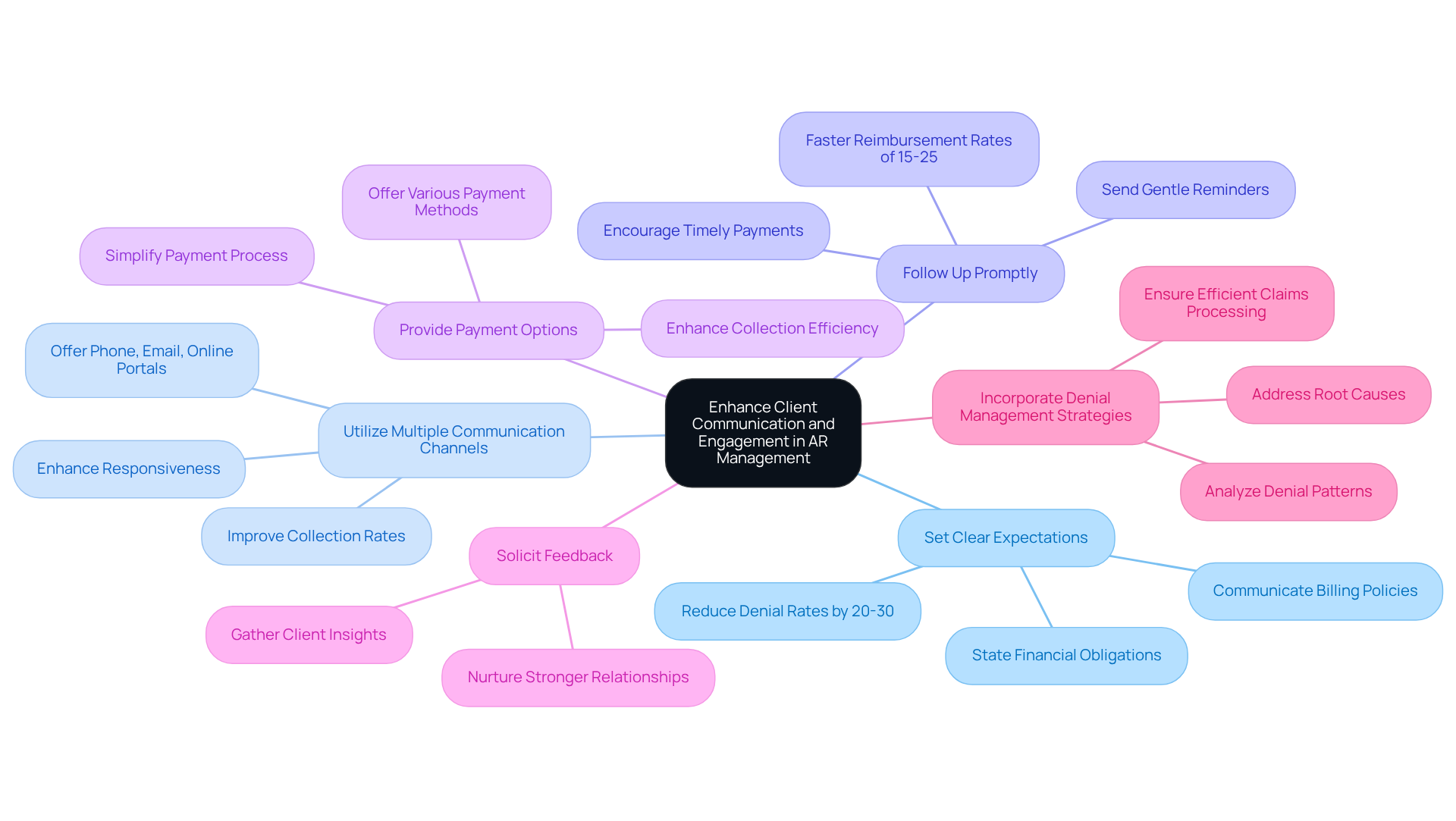 This mindmap illustrates various strategies to improve communication and engagement with clients in accounts receivable management. Each branch represents a different strategy, and the sub-branches provide additional details or benefits related to that strategy. Follow the branches to see how each approach contributes to better financial outcomes and client relationships.