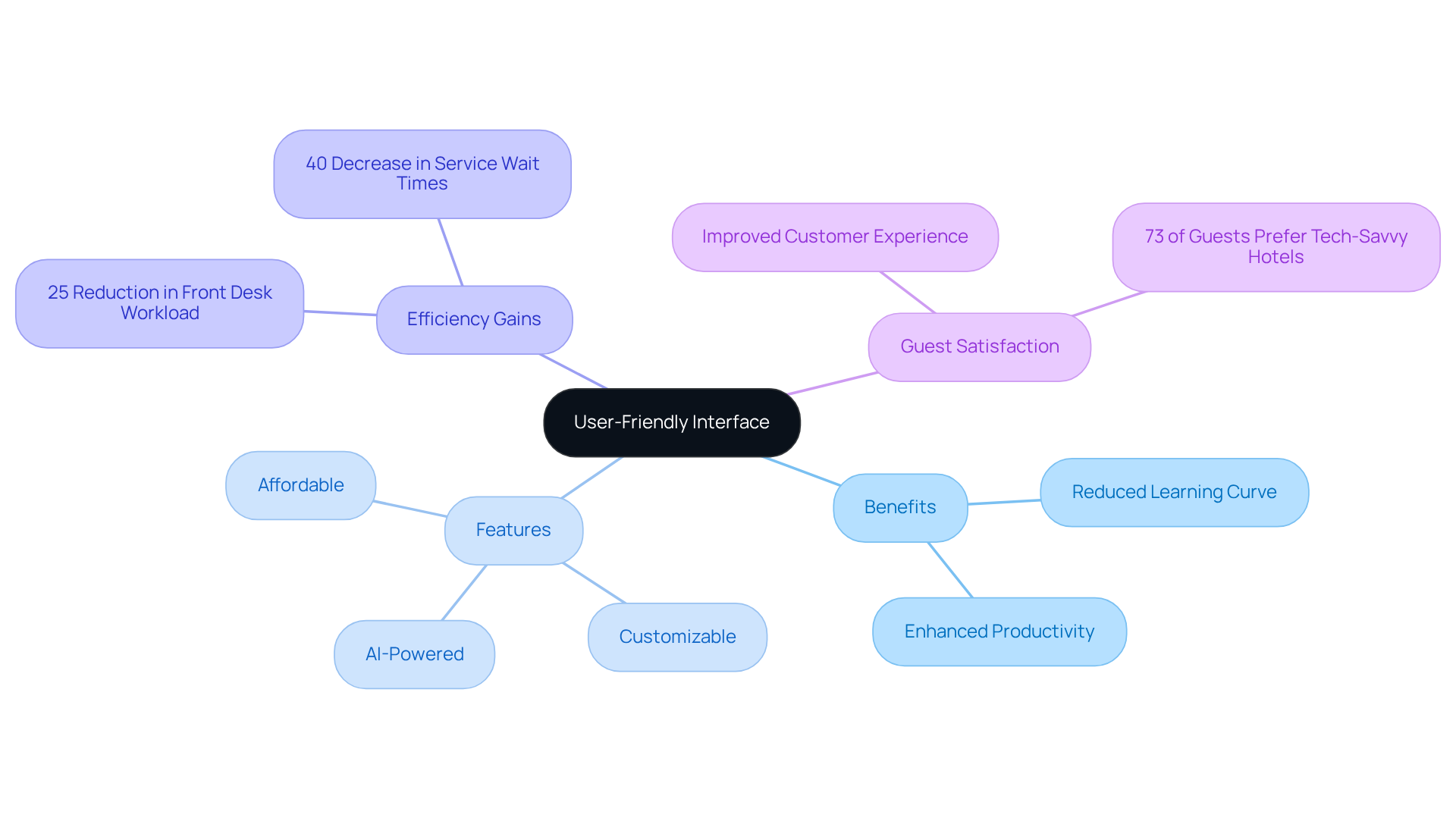The central idea is the user-friendly interface, and the branches show how it benefits the hospitality industry, from easing staff navigation to improving guest satisfaction. Each color represents a different aspect of the interface's impact. The central idea is the user-friendly interface, and the branches show how it benefits the hospitality industry, from easing staff navigation to improving guest satisfaction. Each color represents a different aspect of the interface's impact.