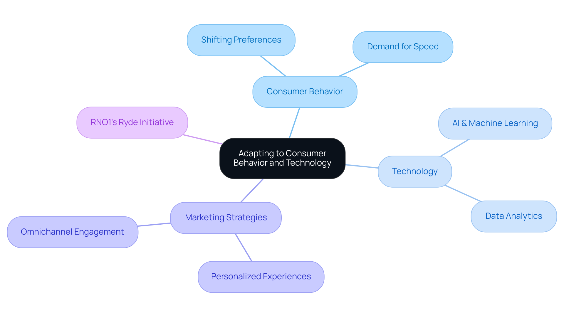 Start at the center with the main theme, then explore each branch to see how consumer behavior, technology, and marketing strategies are interconnected. Each color represents a different area of focus, helping you understand the overall landscape. Start at the center with the main theme, then explore each branch to see how consumer behavior, technology, and marketing strategies are interconnected. Each color represents a different area of focus, helping you understand the overall landscape.