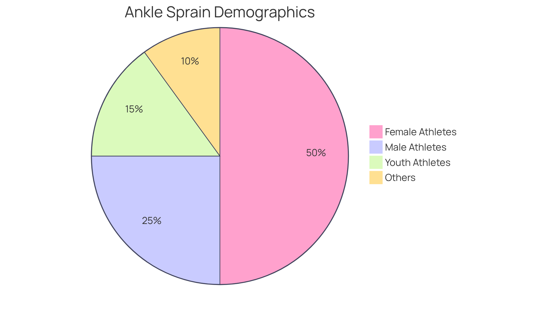 Each slice of the pie shows the proportion of ankle sprains among different groups of athletes. The larger the slice, the more common the injury is in that group. This helps us understand who is most affected and highlights the importance of prevention strategies. Each slice of the pie shows the proportion of ankle sprains among different groups of athletes. The larger the slice, the more common the injury is in that group. This helps us understand who is most affected and highlights the importance of prevention strategies.