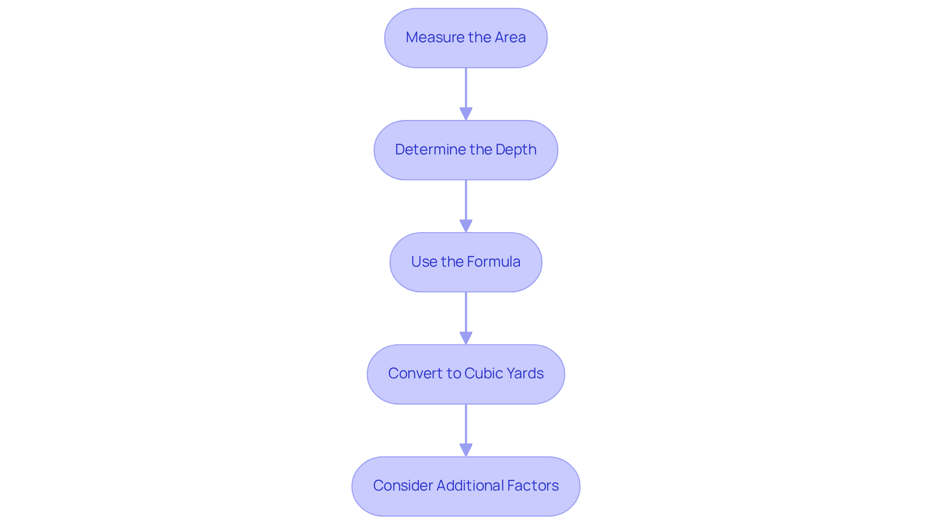 Each box represents a step in the calculation process. Follow the arrows to see how to move from measuring the area to determining the final amount of gravel needed.