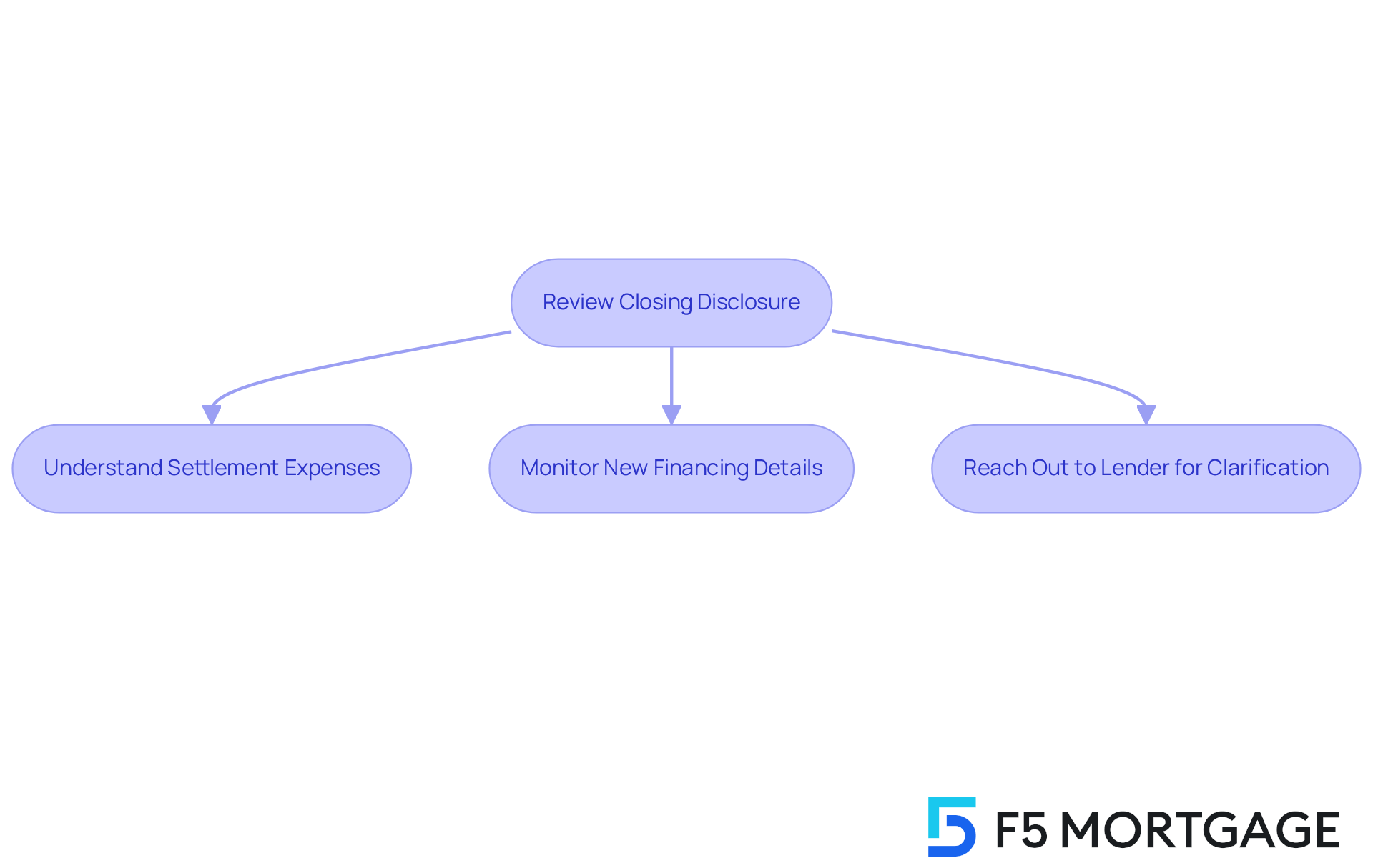 Follow the boxes from top to bottom. Each box represents an important step in finalizing your loan and understanding your new financial responsibilities. The arrows show you what to do next.